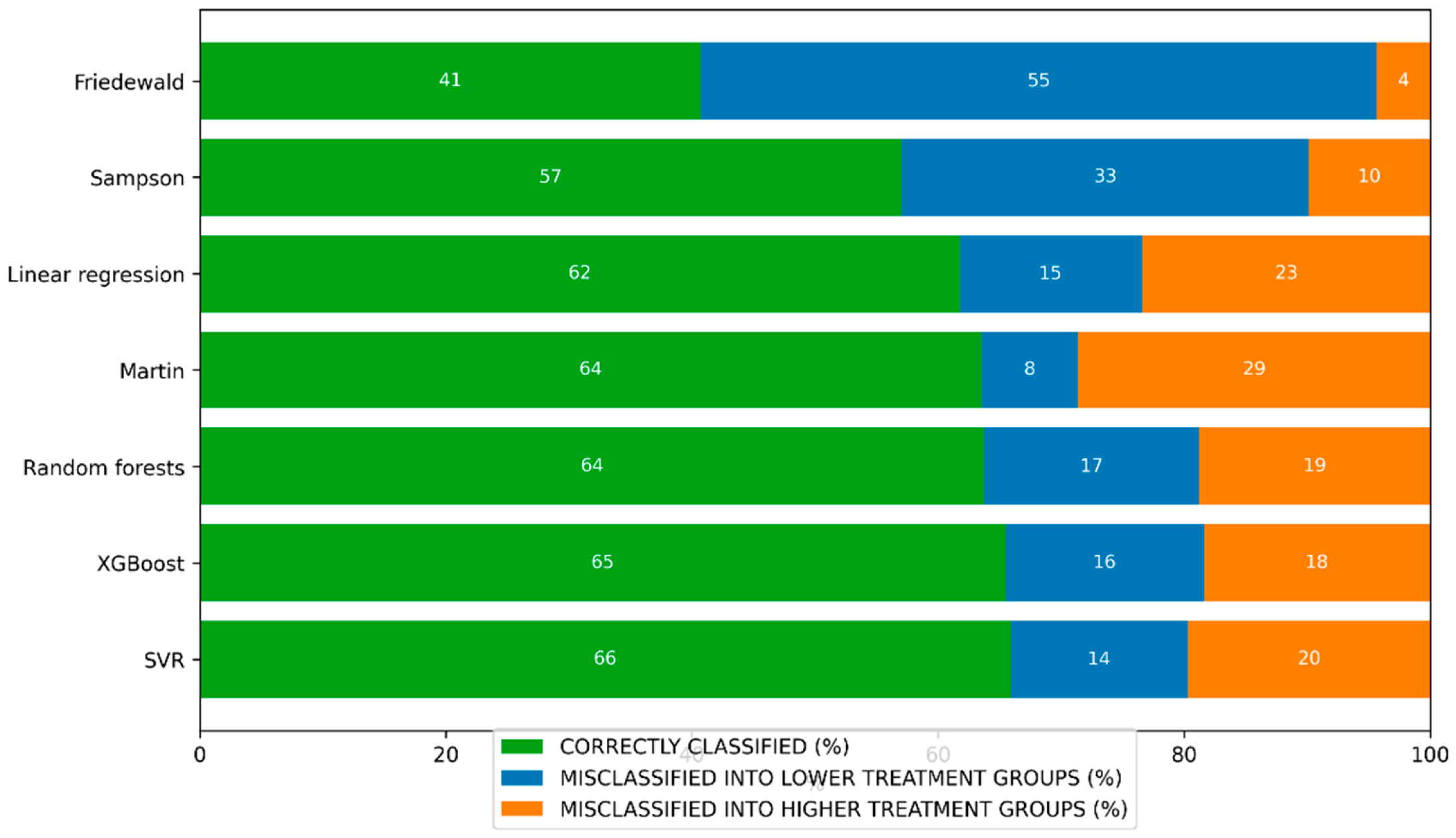 Comparative Evaluation of Machine Learning Models and Conventional ...