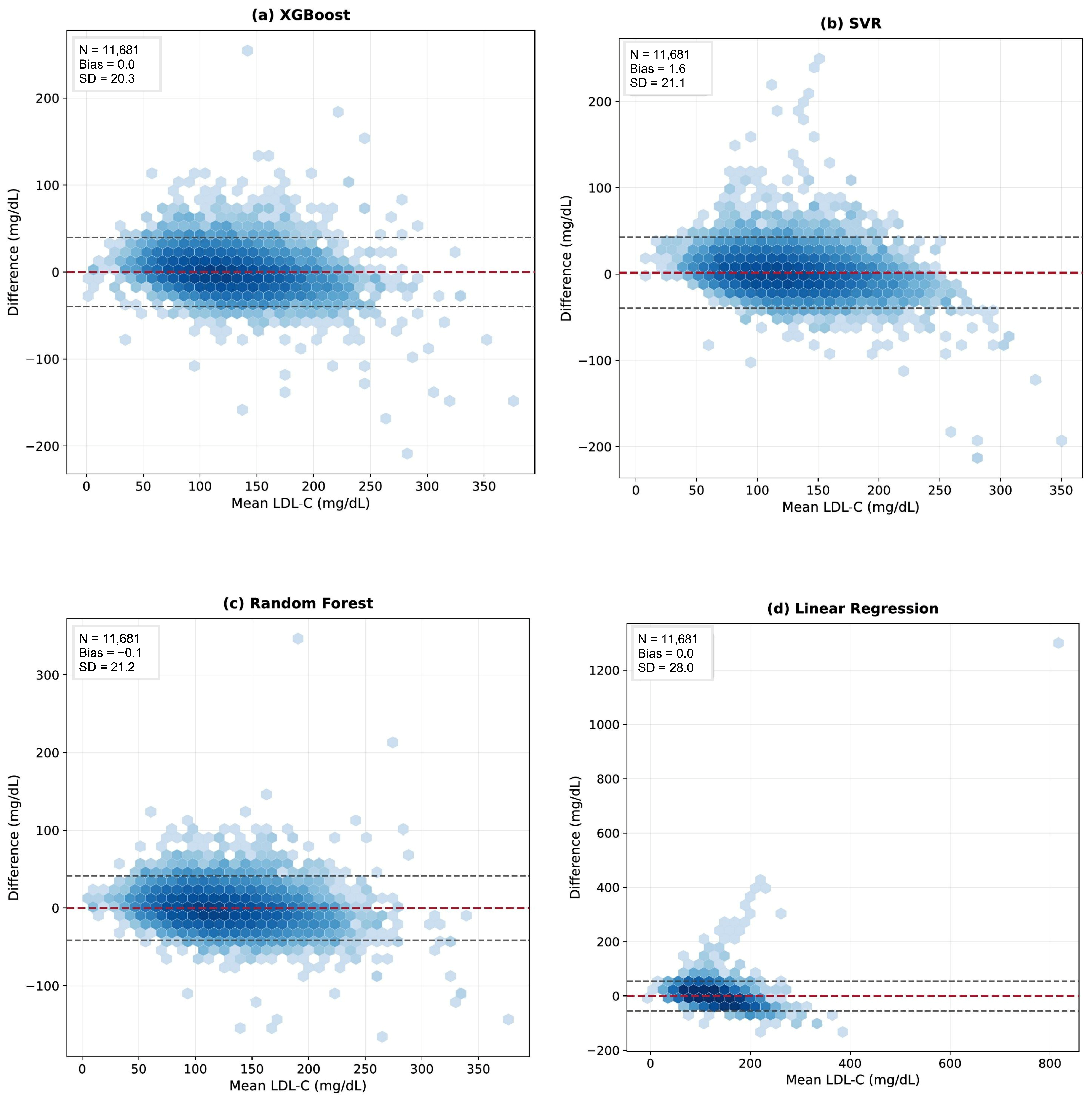 Comparative Evaluation of Machine Learning Models and Conventional ...