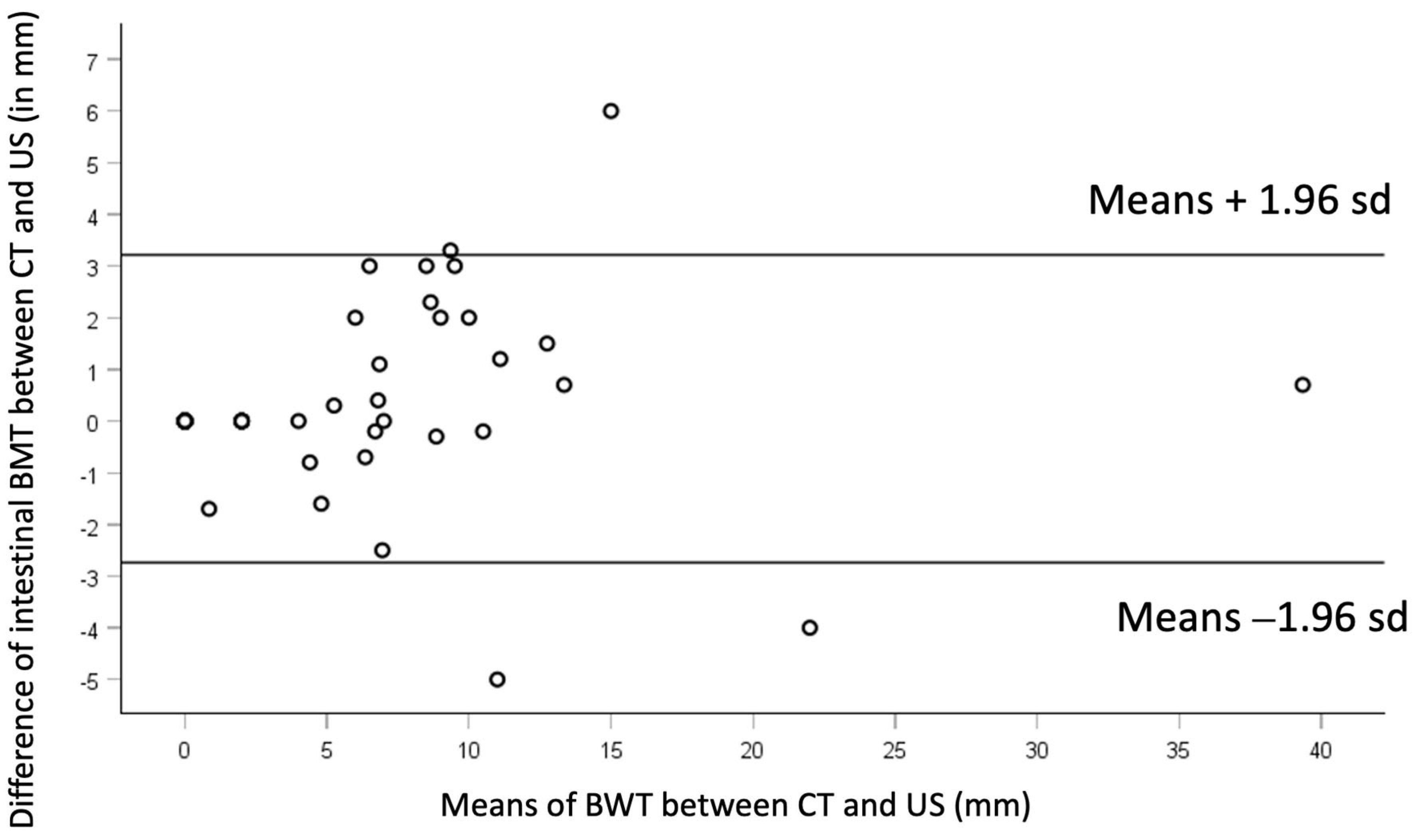 Bedside Ultrasound Versus Computed Tomography in Adult Neutropenic ...
