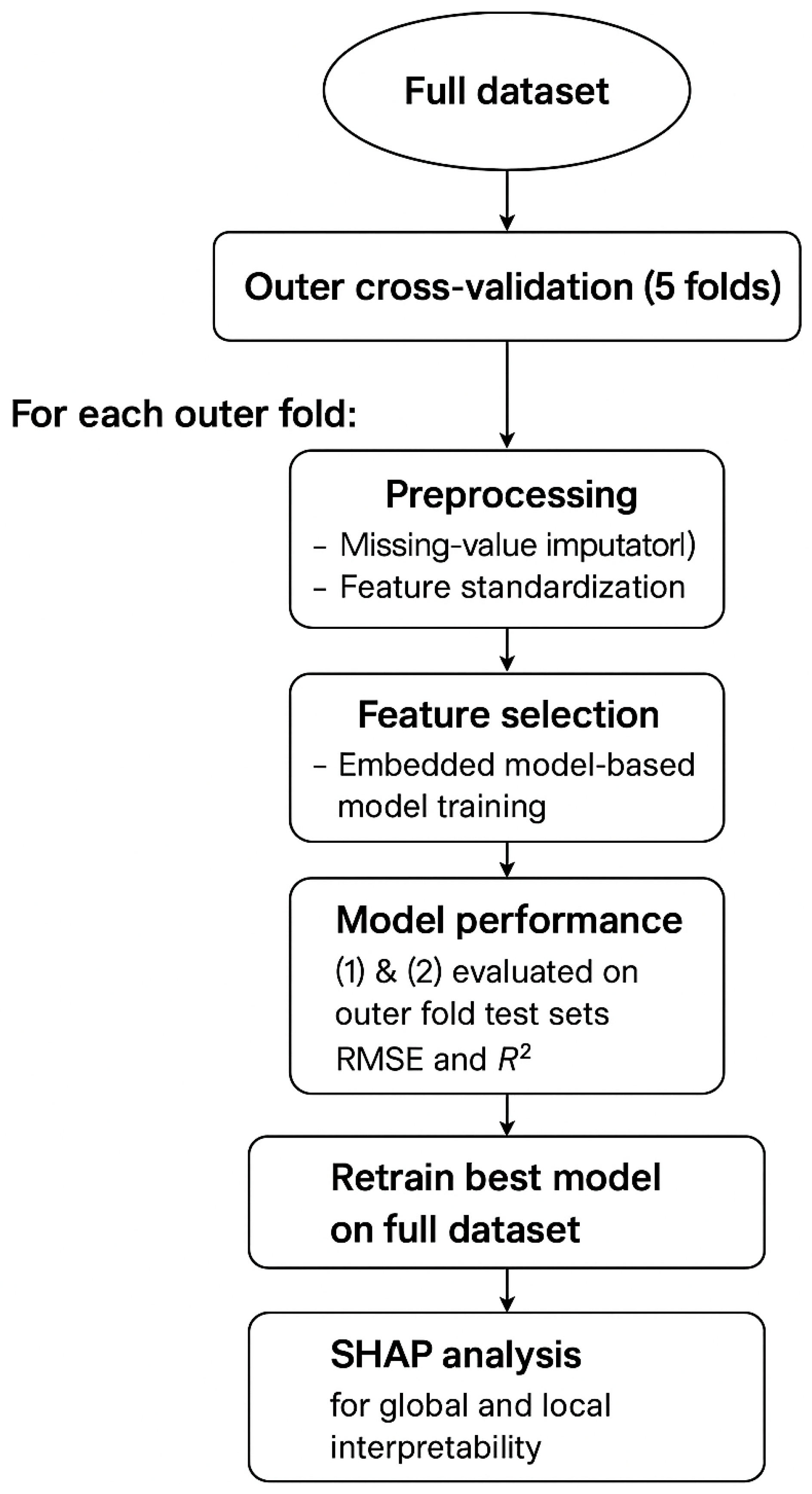 Exploring Bone Health Determinants in Youth Athletes Using Supervised ...