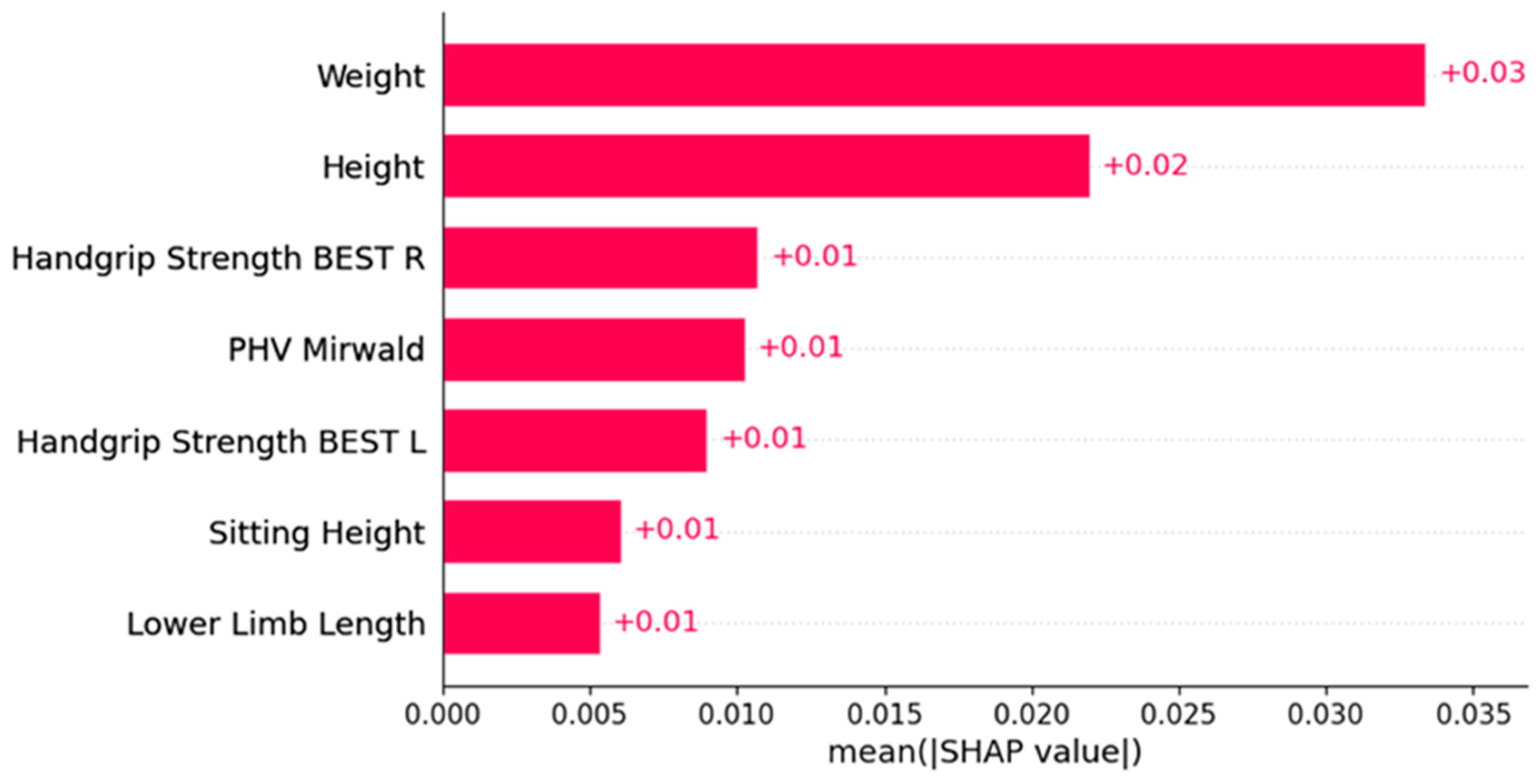 Exploring Bone Health Determinants in Youth Athletes Using Supervised ...