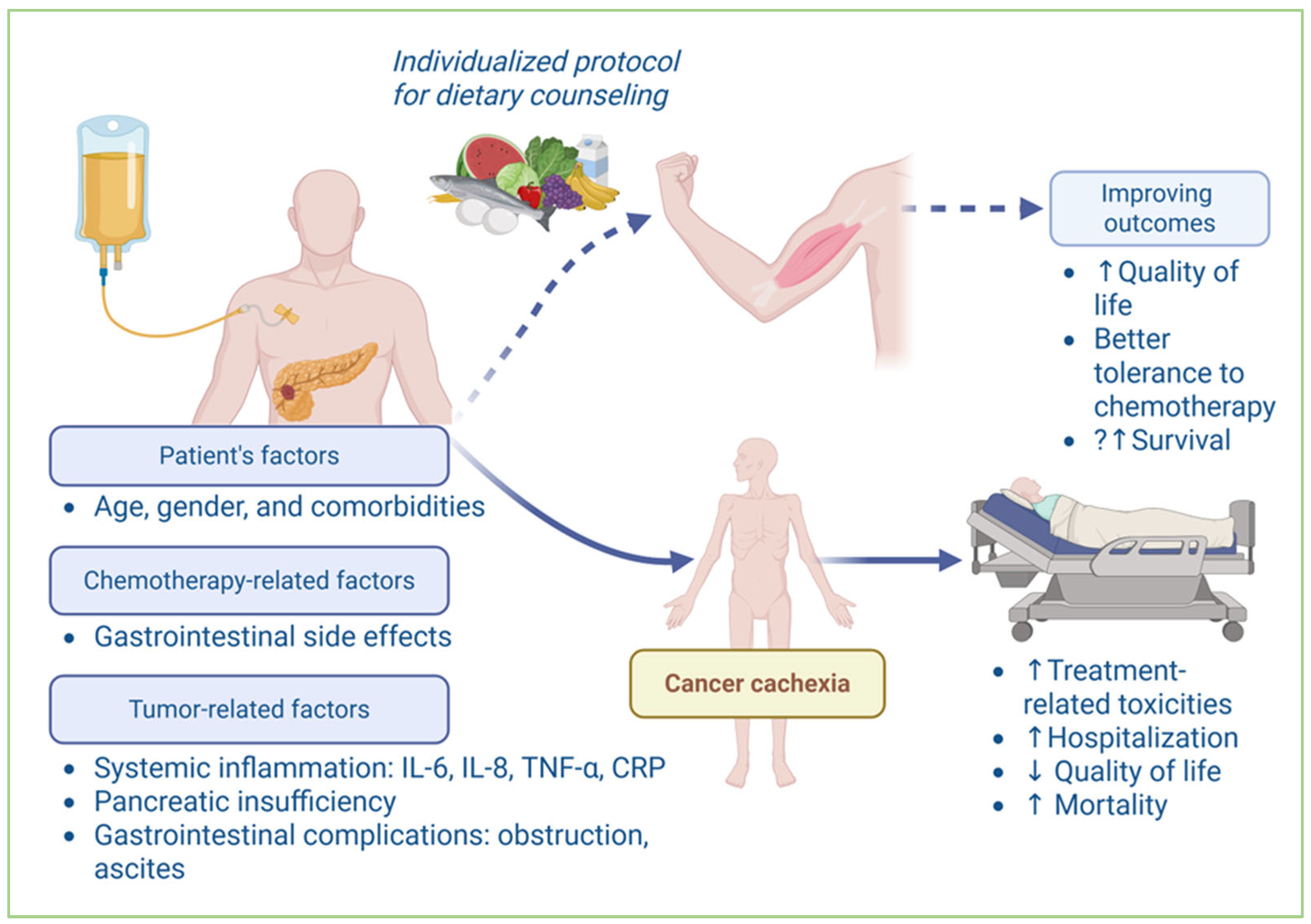 Exploring the Association Between Weight Loss and Clinical Outcomes in ...