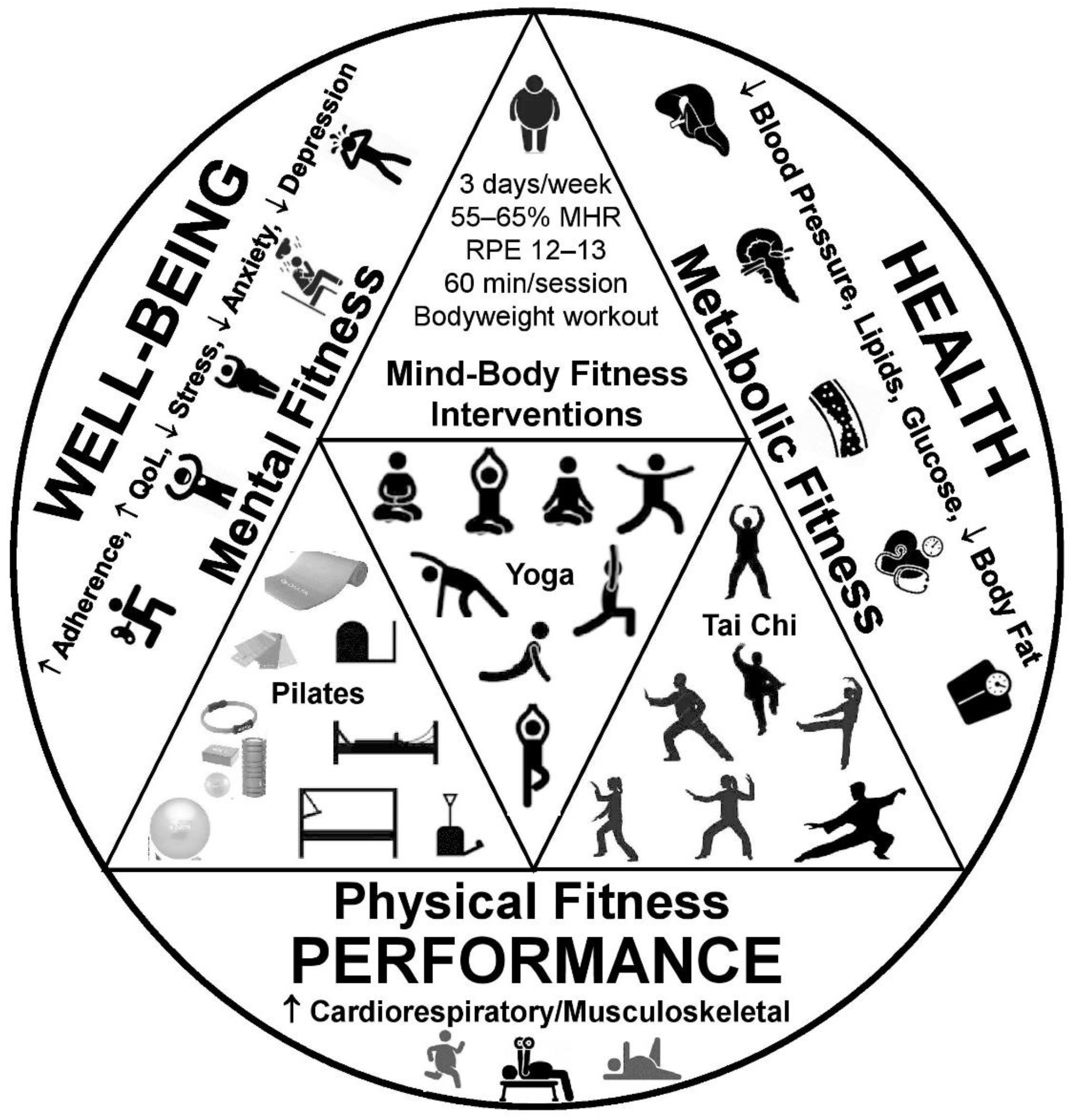 Diseases Free Full Text Role Of Mind Body Fitness In Obesity Diseases Free Full Text Role Of Mind Body Fitness In Obesity