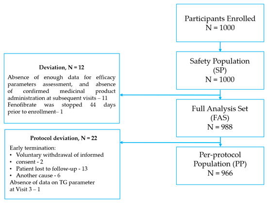 Effectiveness and Safety of Fenofibrate in Routine Treatment of ...