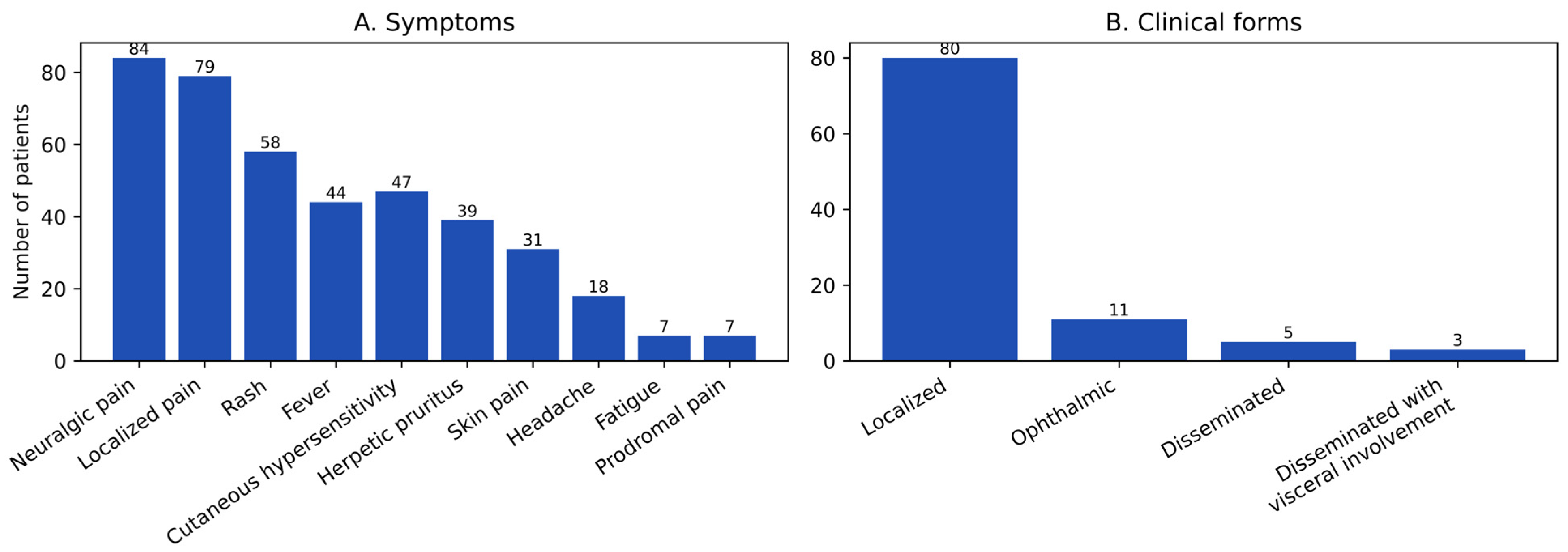 Predictors of Severe Herpes Zoster: Contributions of Immunosenescence ...
