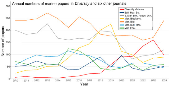 Fifteen Years of Marine Biodiversity in the Journal Diversity and the ...