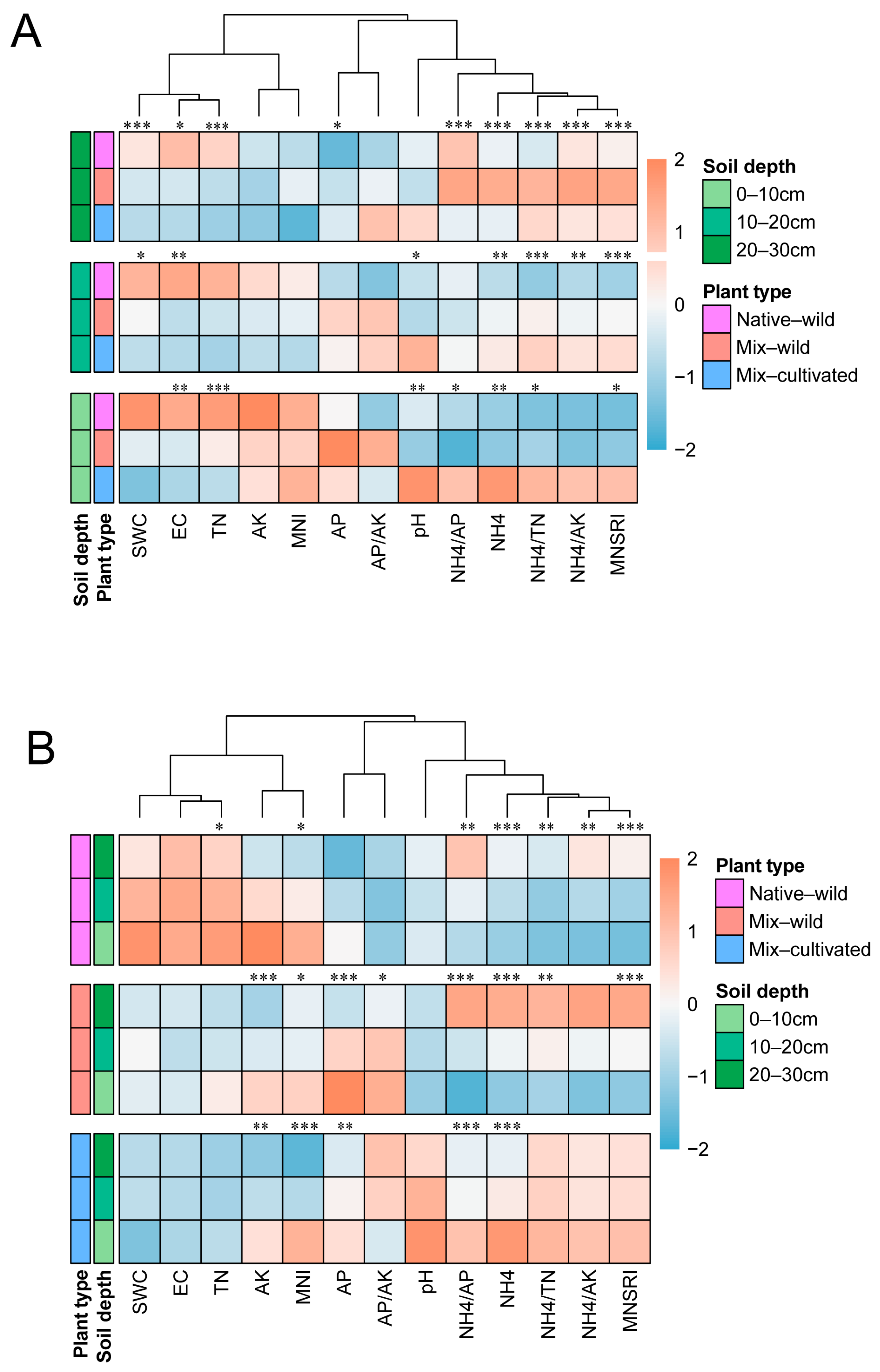 Artificial Cultivation Reshapes Soil Nutrient Heterogeneity, Microbial ...