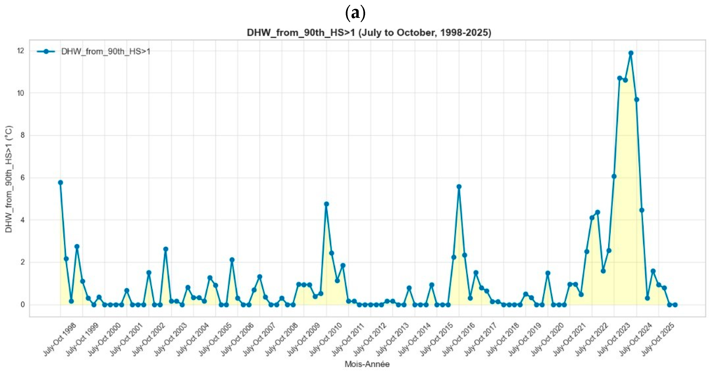 Thermal Anomalies Trigger Widespread Coral Bleaching in Djibouti in ...