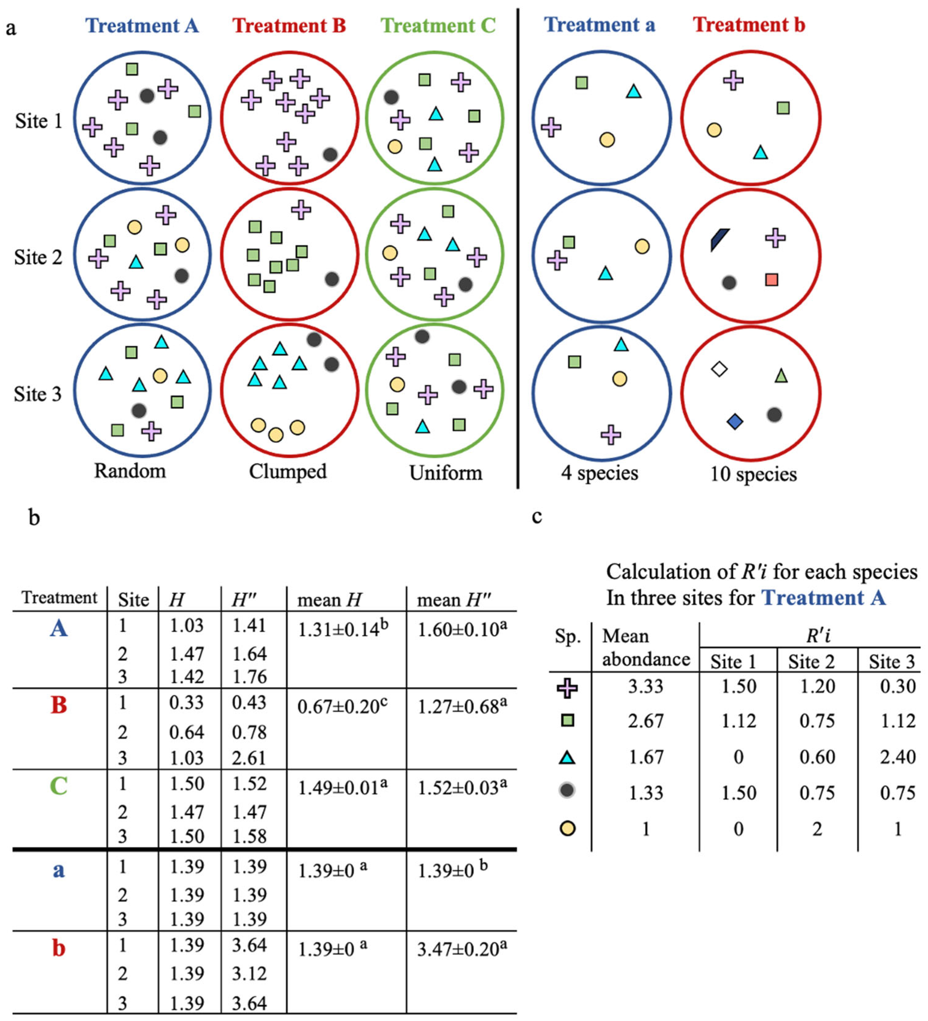 Applied Biodiversity Metrics; Concepts to Choose Them Well