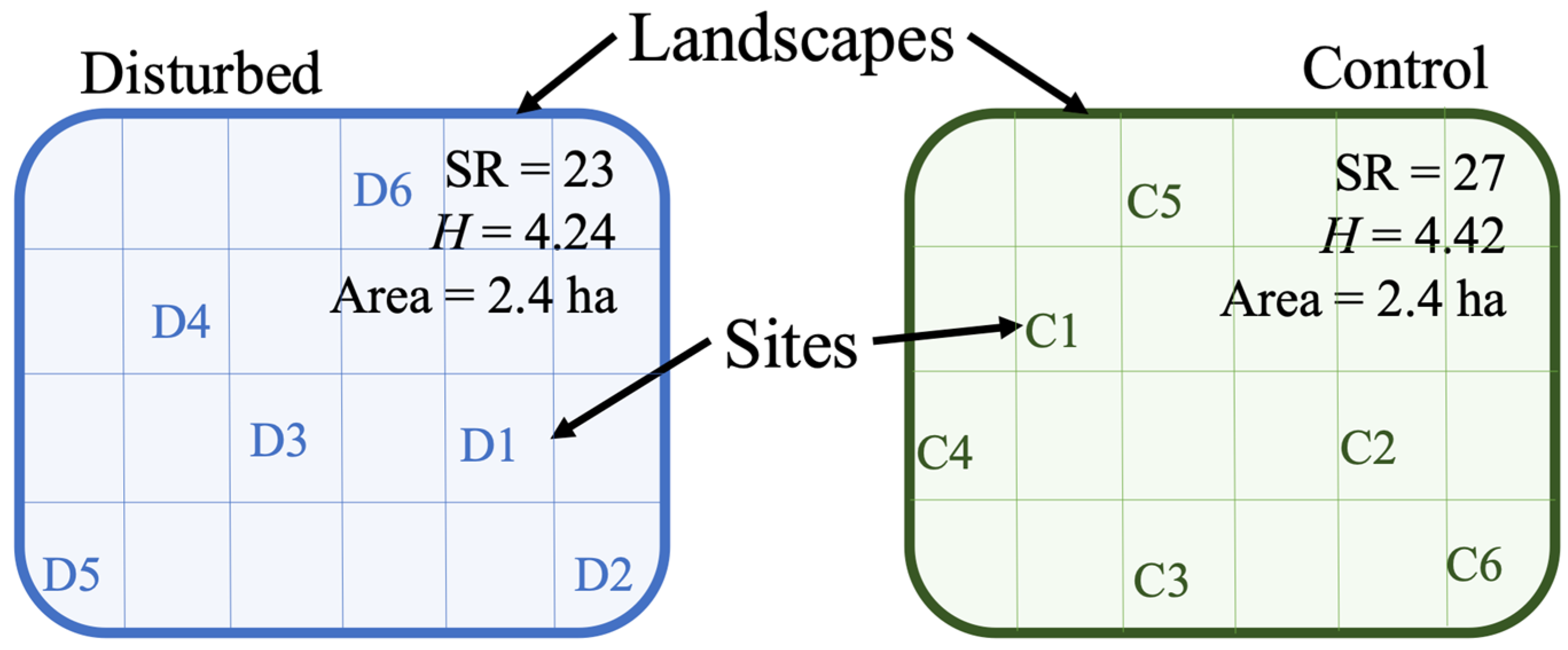 Applied Biodiversity Metrics; Concepts to Choose Them Well