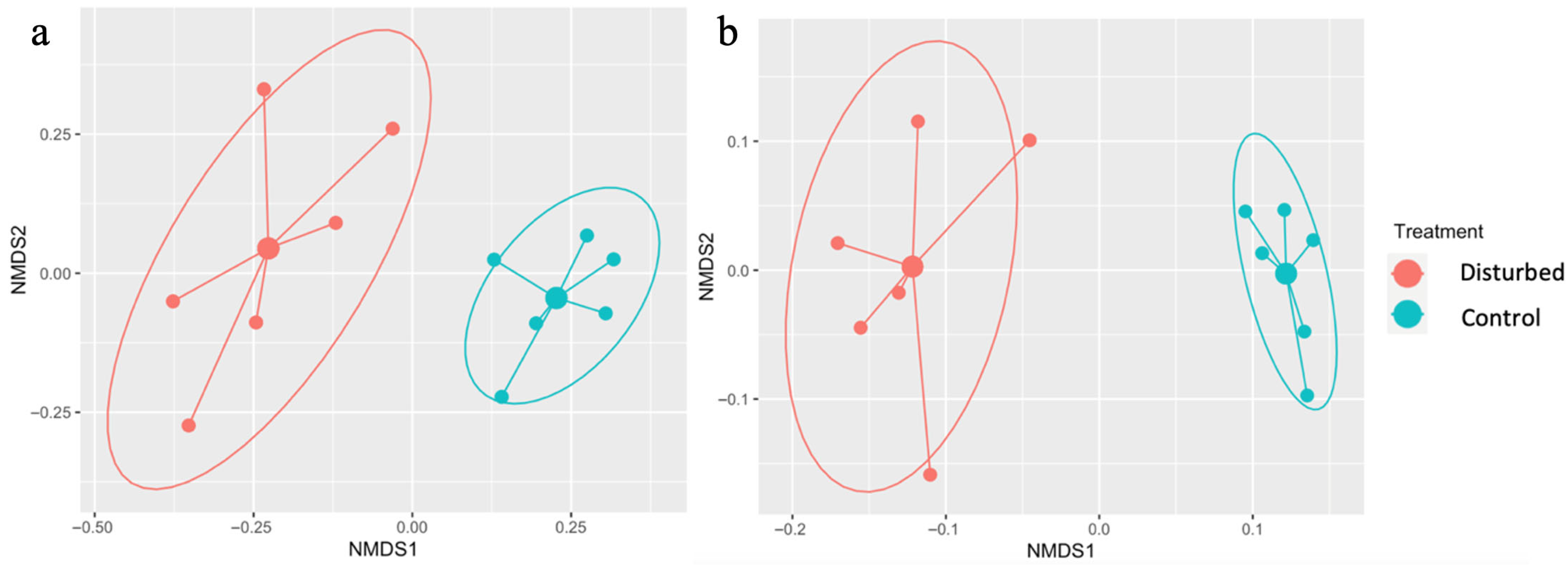 Applied Biodiversity Metrics; Concepts to Choose Them Well