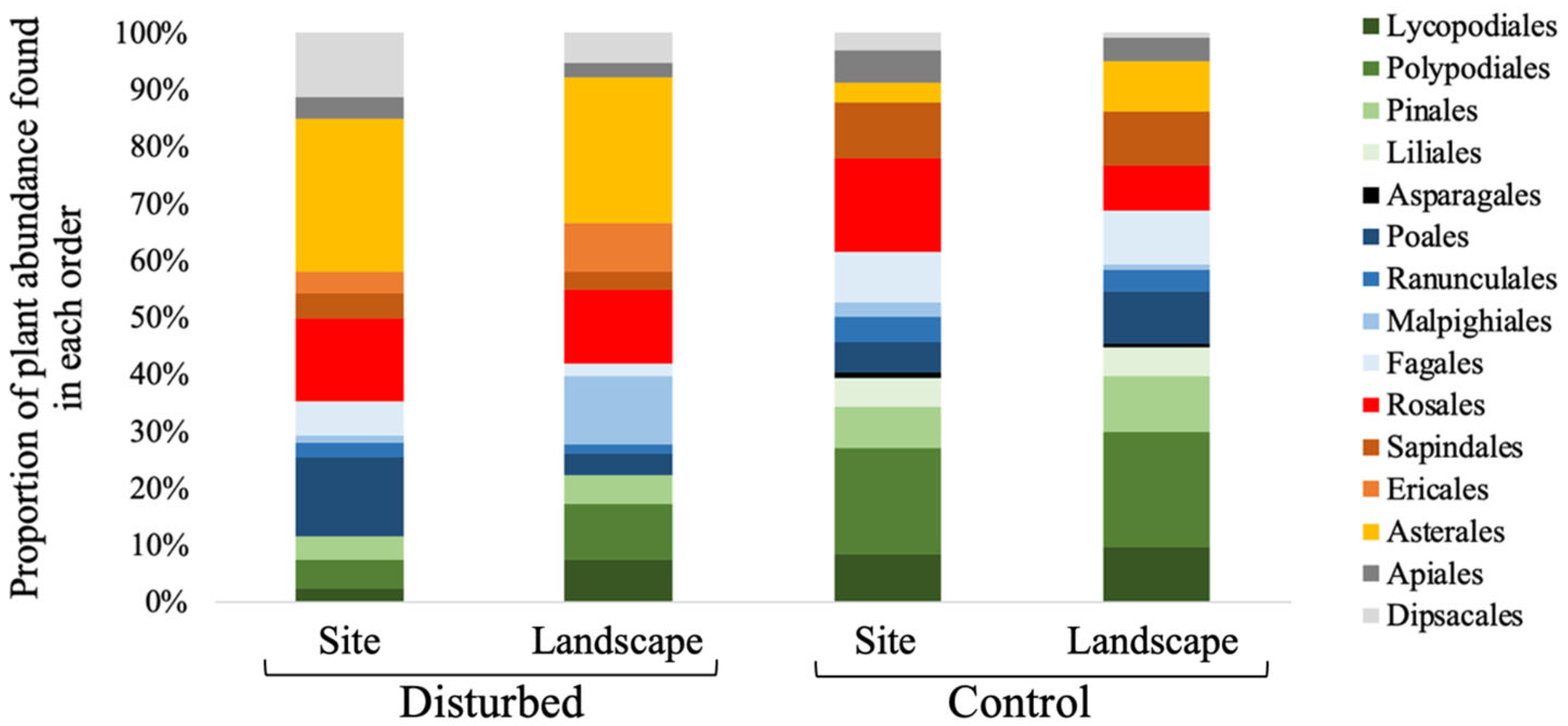 Applied Biodiversity Metrics; Concepts to Choose Them Well