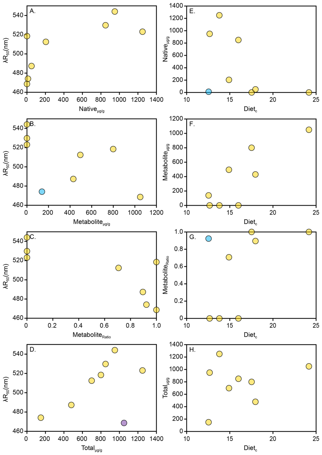 Chemical Ecology of Plumage-Carotenoid Blue Shifts in Violet-Sensitive ...