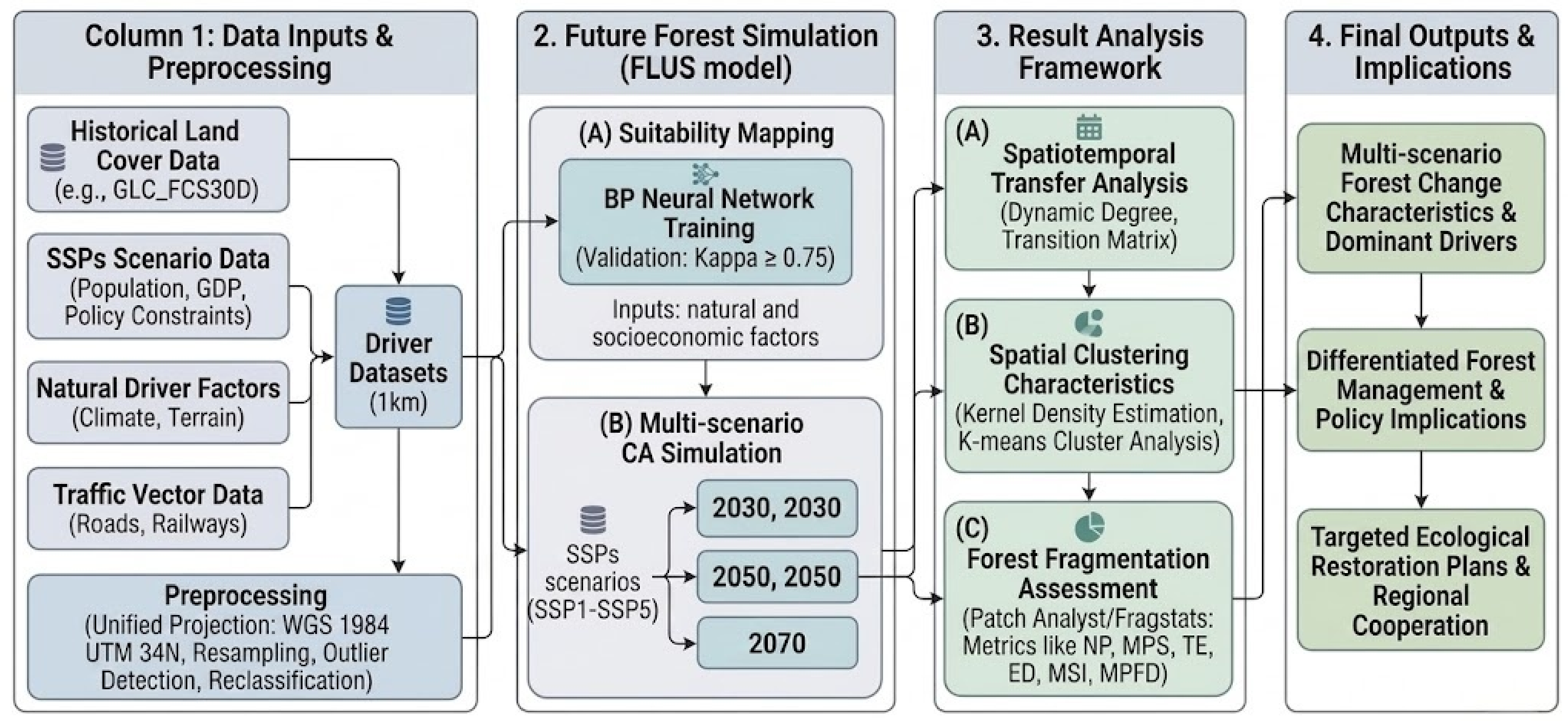 Dynamic Changes, Spatial Clustering and Fragmentation Patterns of ...