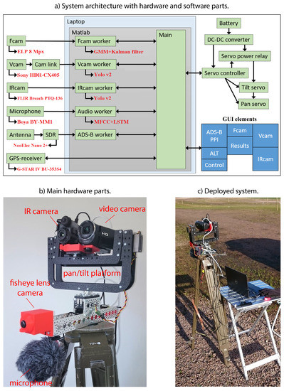 Drone Detection and Tracking in Real-Time by Fusion of Different ...