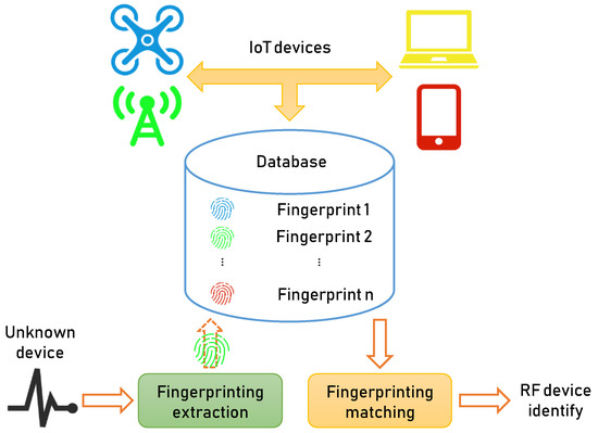 Deep Complex-Valued Convolutional Neural Network for Drone Recognition Based on RF Fingerprinting
