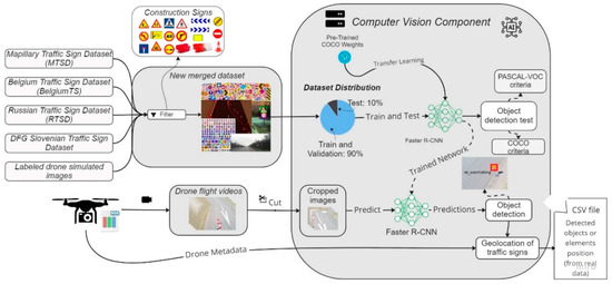 Drones | Free Full-Text | Object Detection-Based System for Traffic Signs on Drone-Captured Images