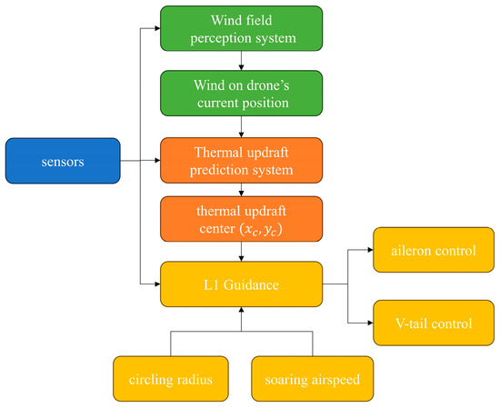 Drones | Free Full-Text | An Autonomous Soaring for Small Drones Using ...