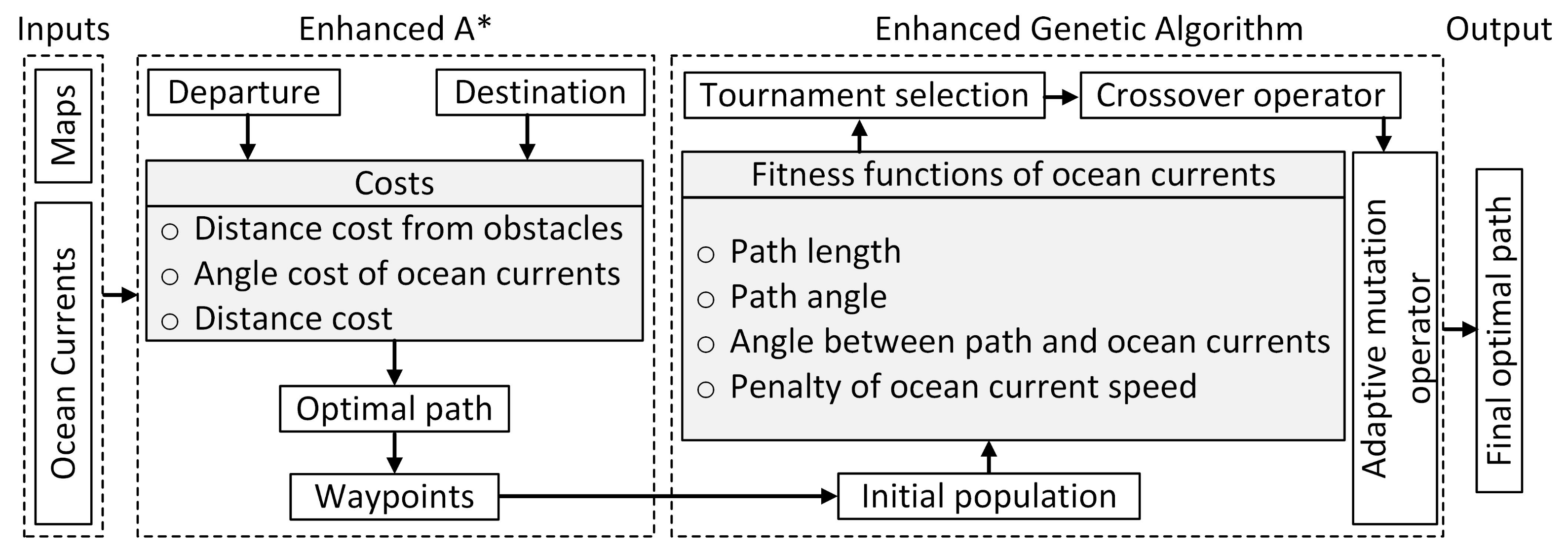 Path Planning for Autonomous Underwater Vehicles (AUVs) Considering the Influences and ...