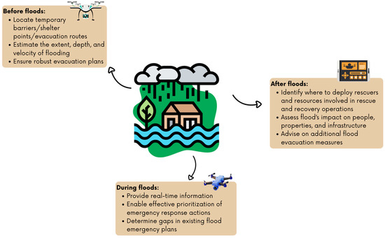 UAVs as a Tool for Optimizing Boat-Supported Flood Evacuation Operations