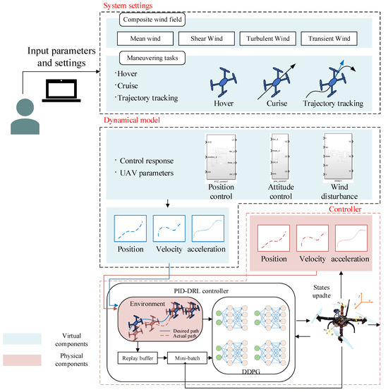 Deep Reinforcement Learning-Based Wind Disturbance Rejection Control Strategy for UAV