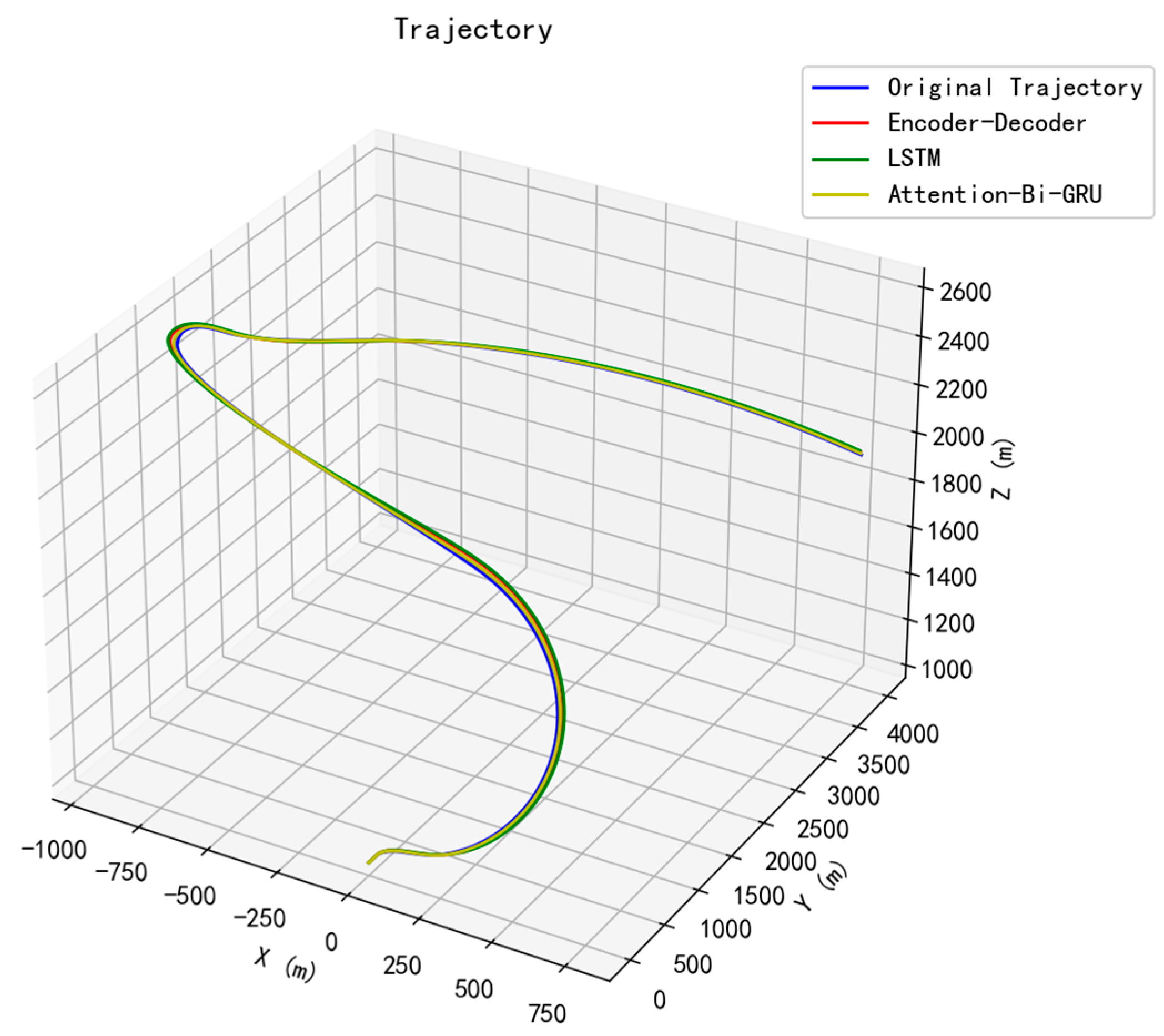 Research on Trajectory Prediction Algorithm Based on Unmanned Aerial ...