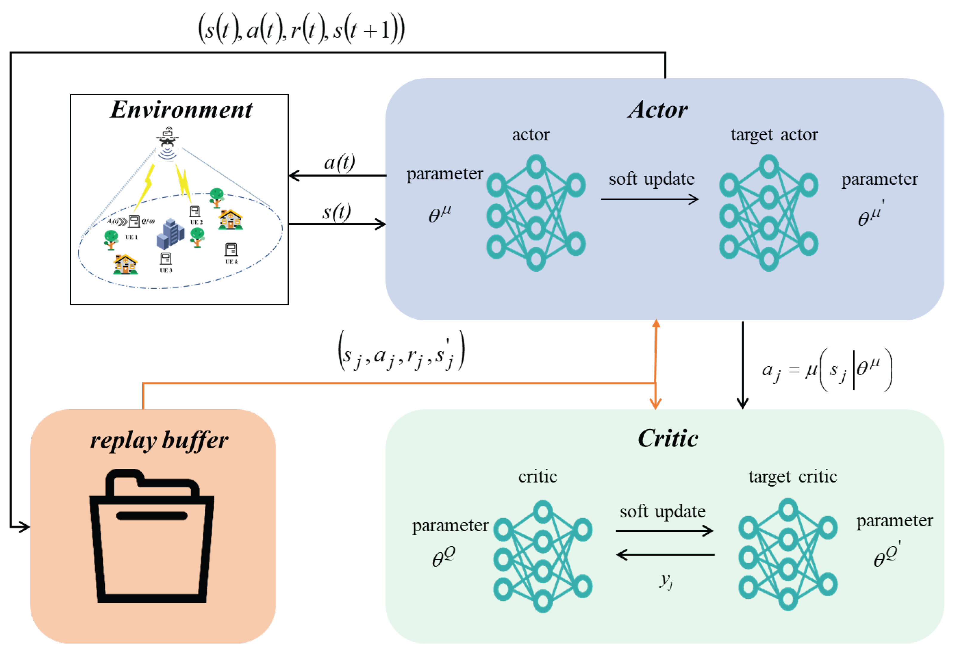Lyapunov-Based Deep Deterministic Policy Gradient for Energy-Efficient Task Offloading in UAV ...