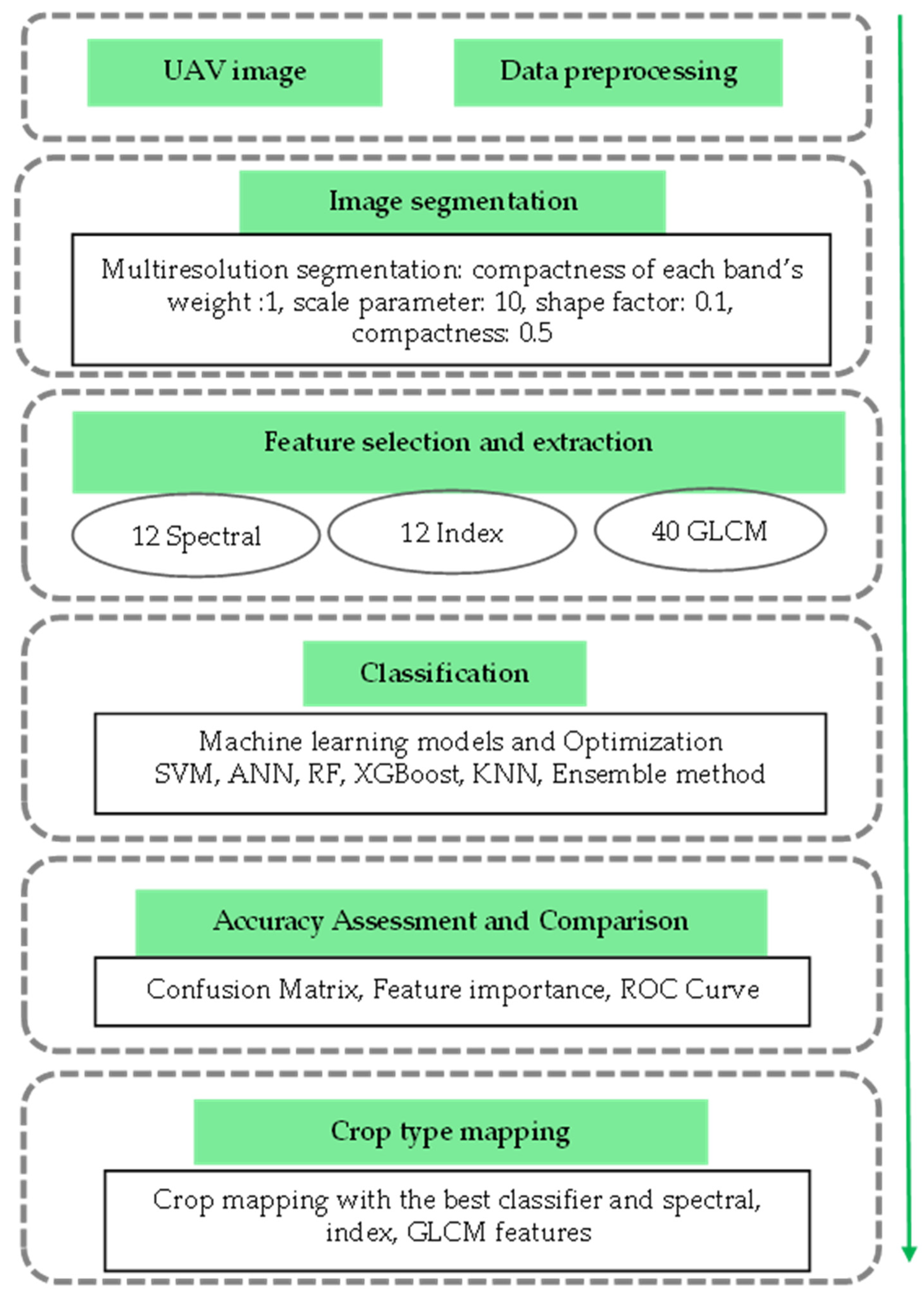 Comparative Analysis of Machine Learning Algorithms for Object-Based Crop Classification Using ...