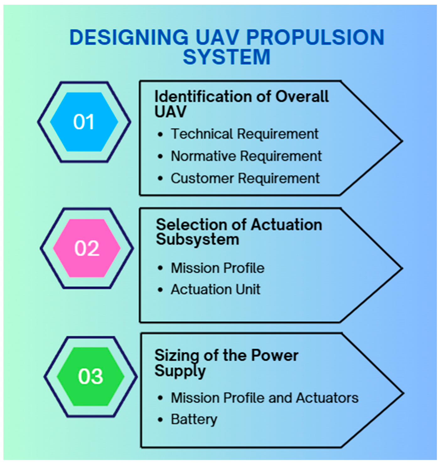 Electric Propulsion and Hybrid Energy Systems for Solar-Powered UAVs ...