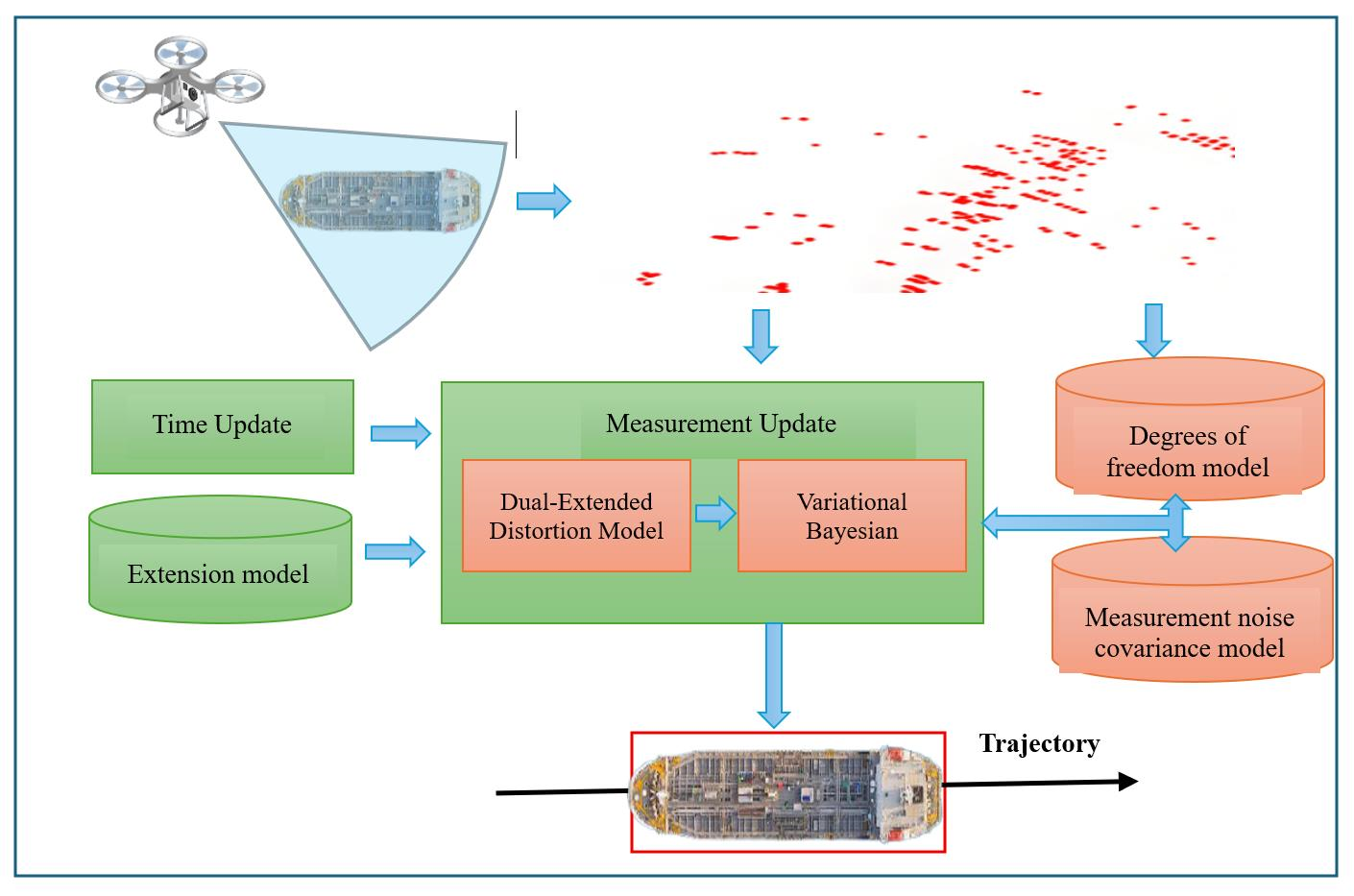 Robust Extended Object Tracking Based on Variational Bayesian for ...
