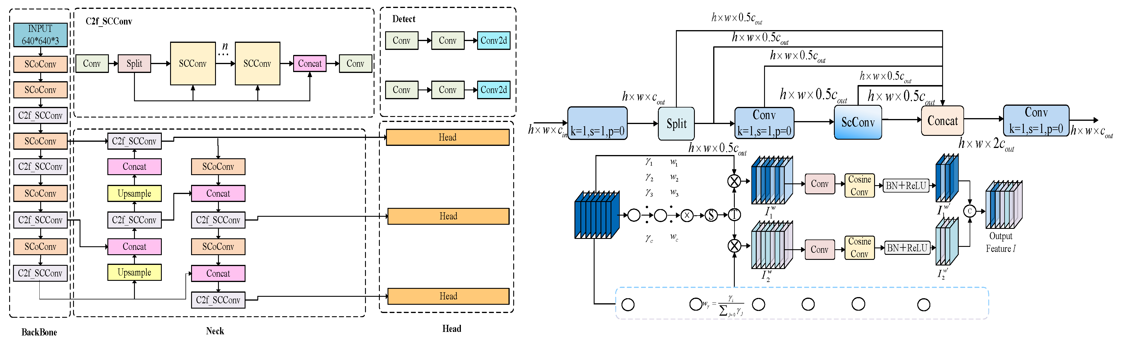 SSCW-YOLO: A Lightweight and High-Precision Model for Small Object ...