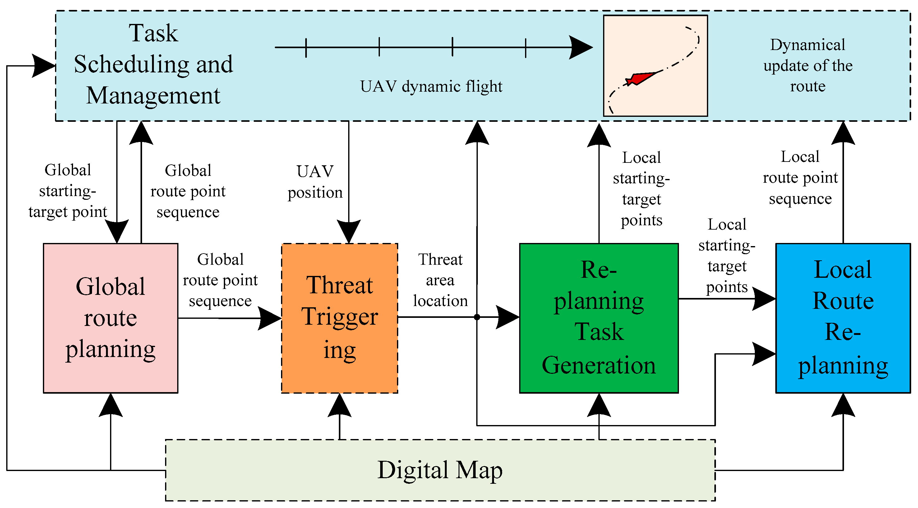 Hierarchical Route Planning Framework and MMDQN Agent-Based Intelligent ...