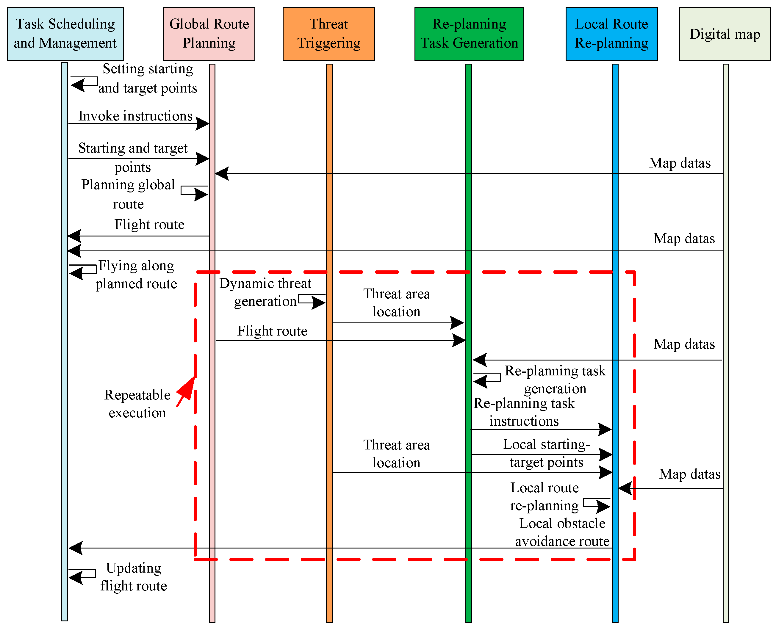 Hierarchical Route Planning Framework and MMDQN Agent-Based Intelligent ...