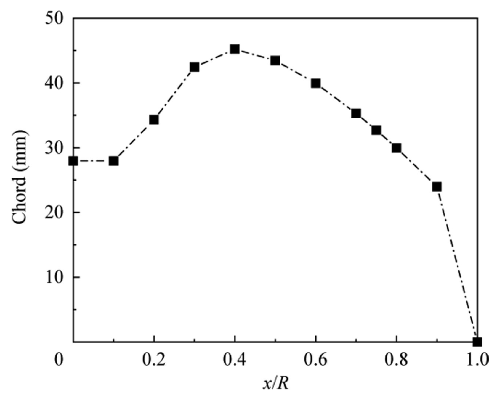Investigation of a Vertically Offset Rear-Rotor Quadrotor Configuration ...