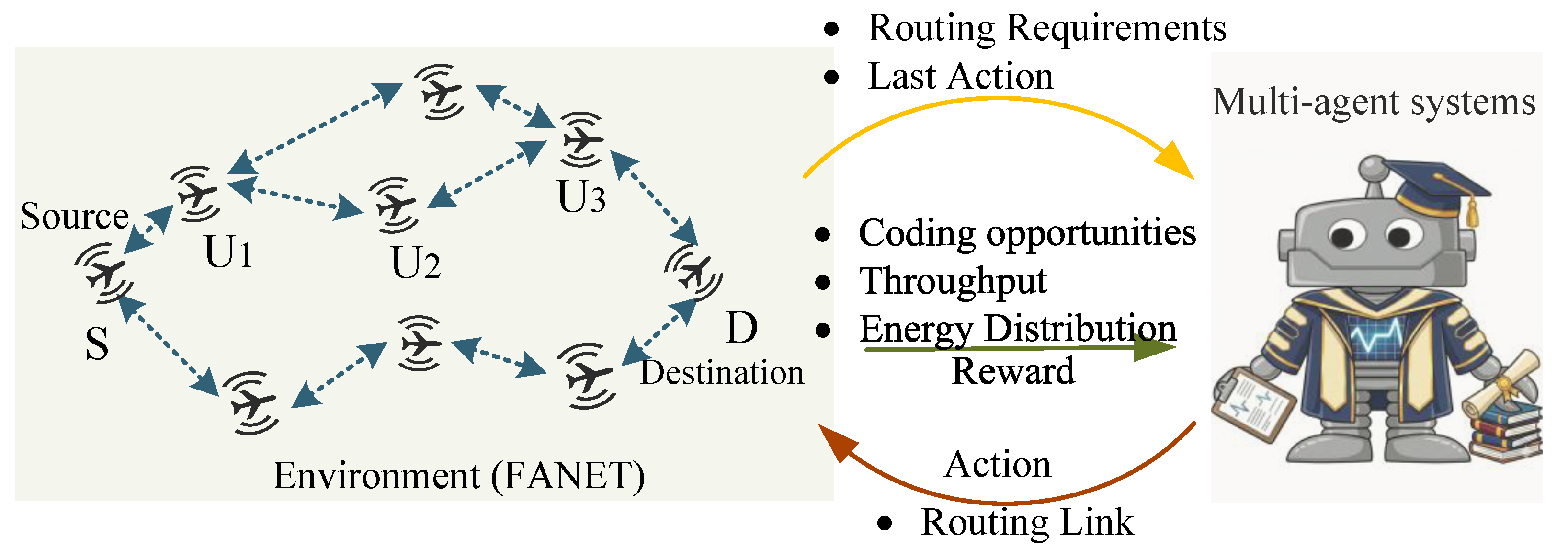 Multi-Agent Deep Reinforcement Learning for Coding-Aware and Energy ...