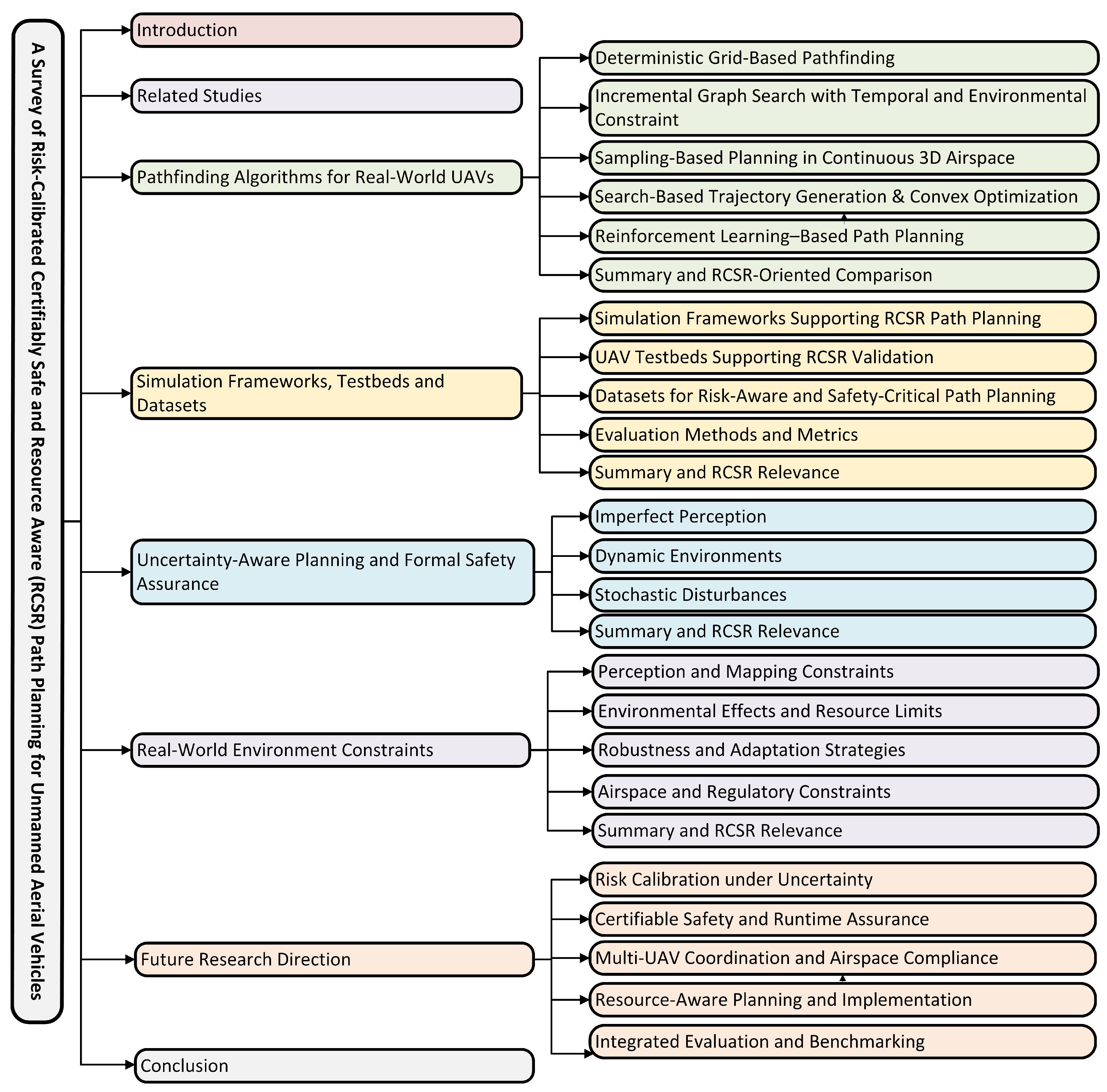 A Survey of Risk-Calibrated Certifiably Safe and Resource-Aware (RCSR ...