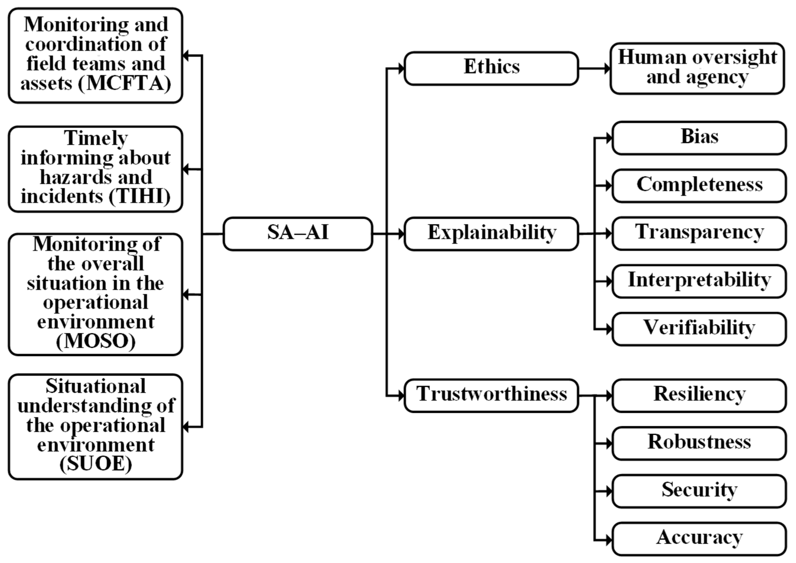Artificial Intelligence-Enabled UAVs: Models and Effectiveness ...