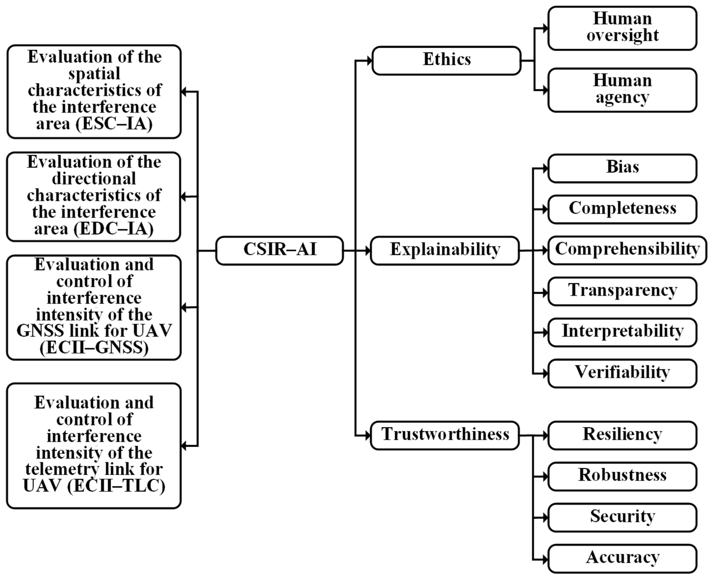 Artificial Intelligence-Enabled UAVs: Models and Effectiveness ...