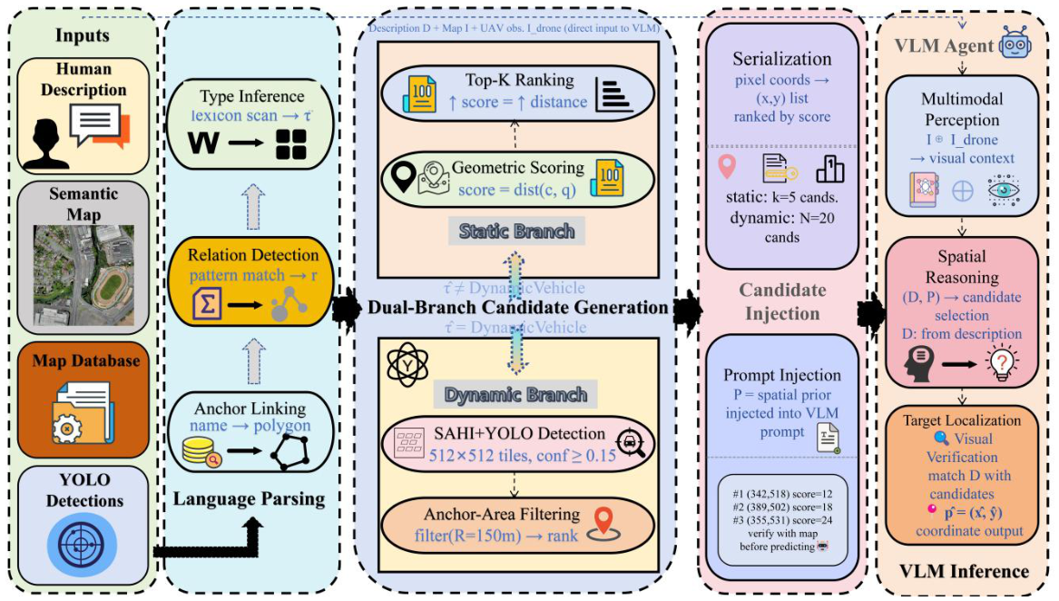 GPOD: Geographic Priors and Object Detection for Candidate-Guided ...