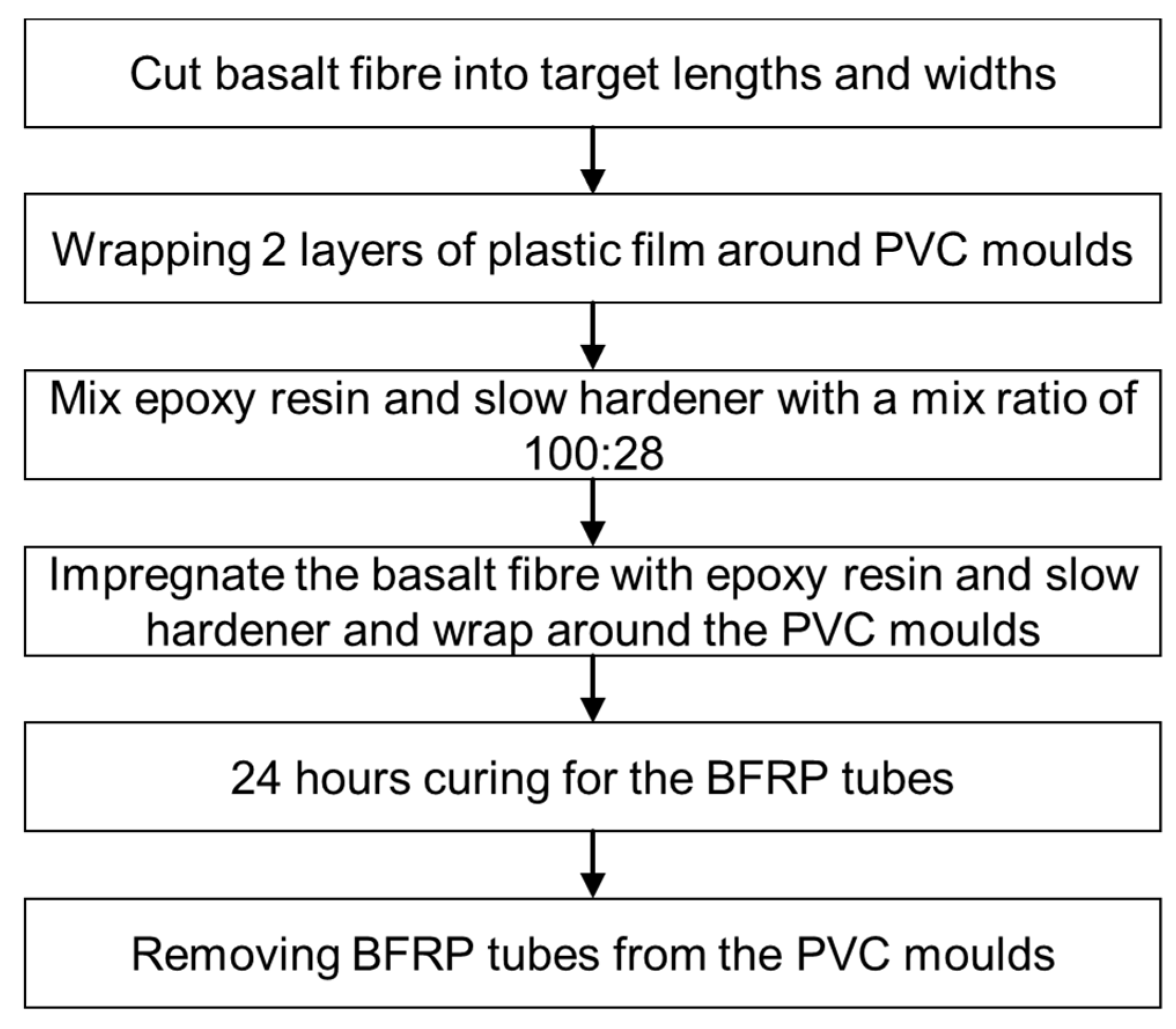 Dynamic Behaviour of Double Basalt- and Double Flax FRP Tube-Confined ...