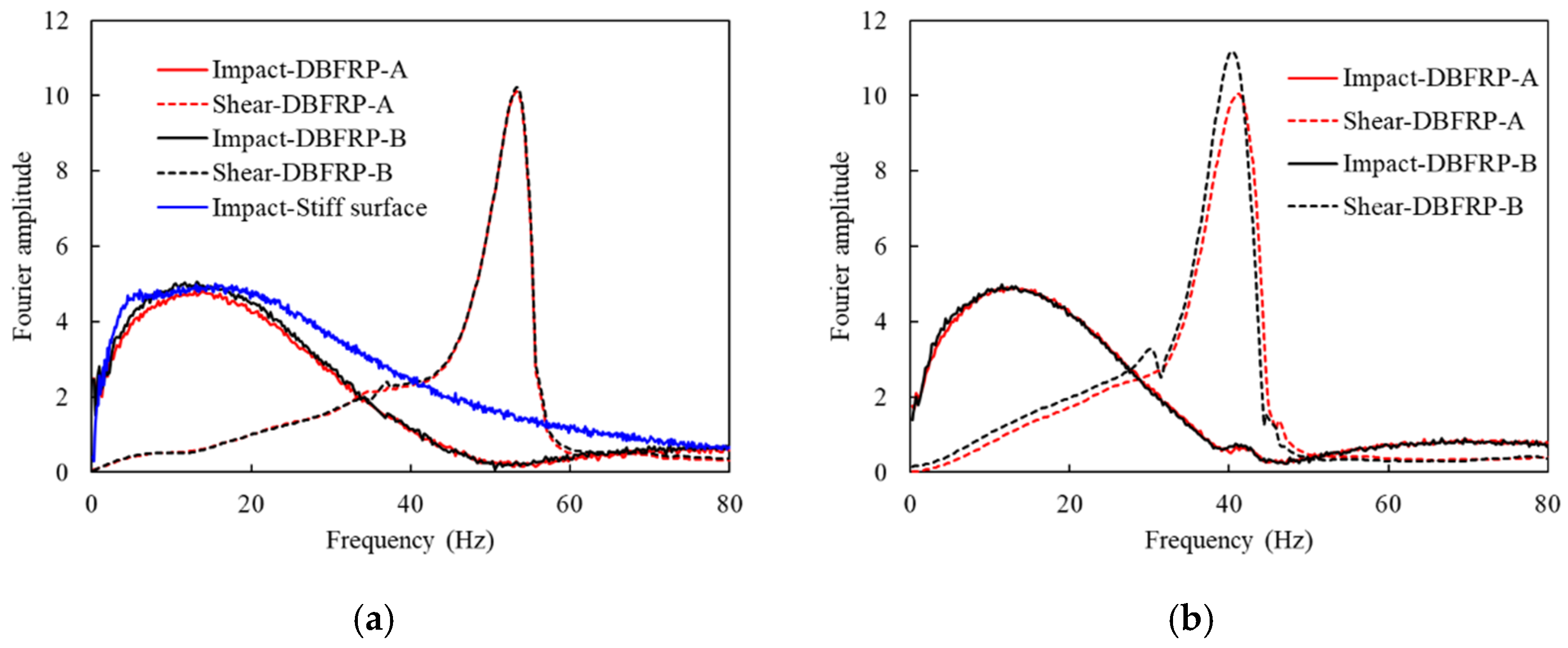 Dynamic Behaviour of Double Basalt- and Double Flax FRP Tube-Confined ...