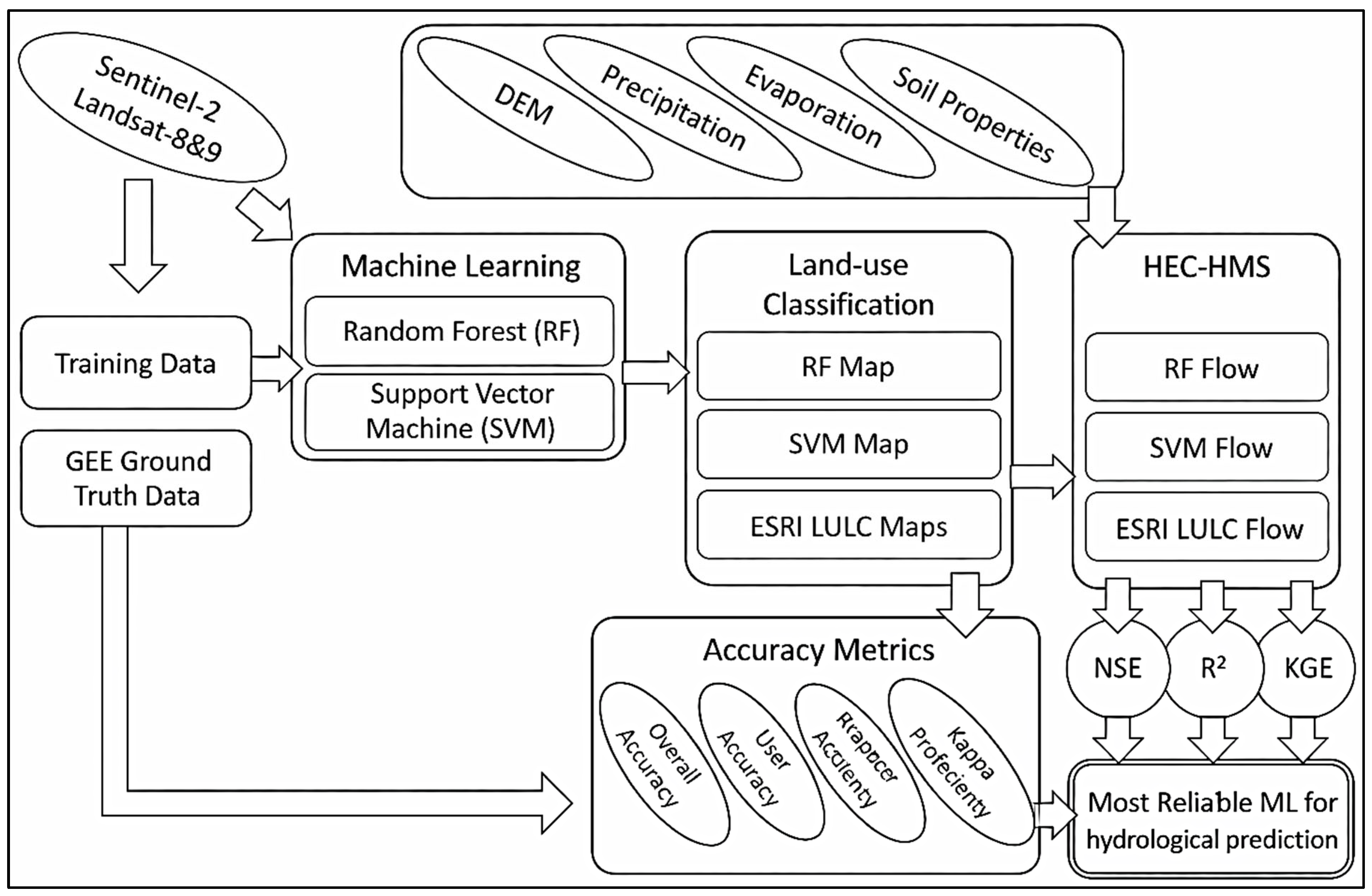 Impact of LULC Classification Methods on Runoff Simulation in an Arid ...