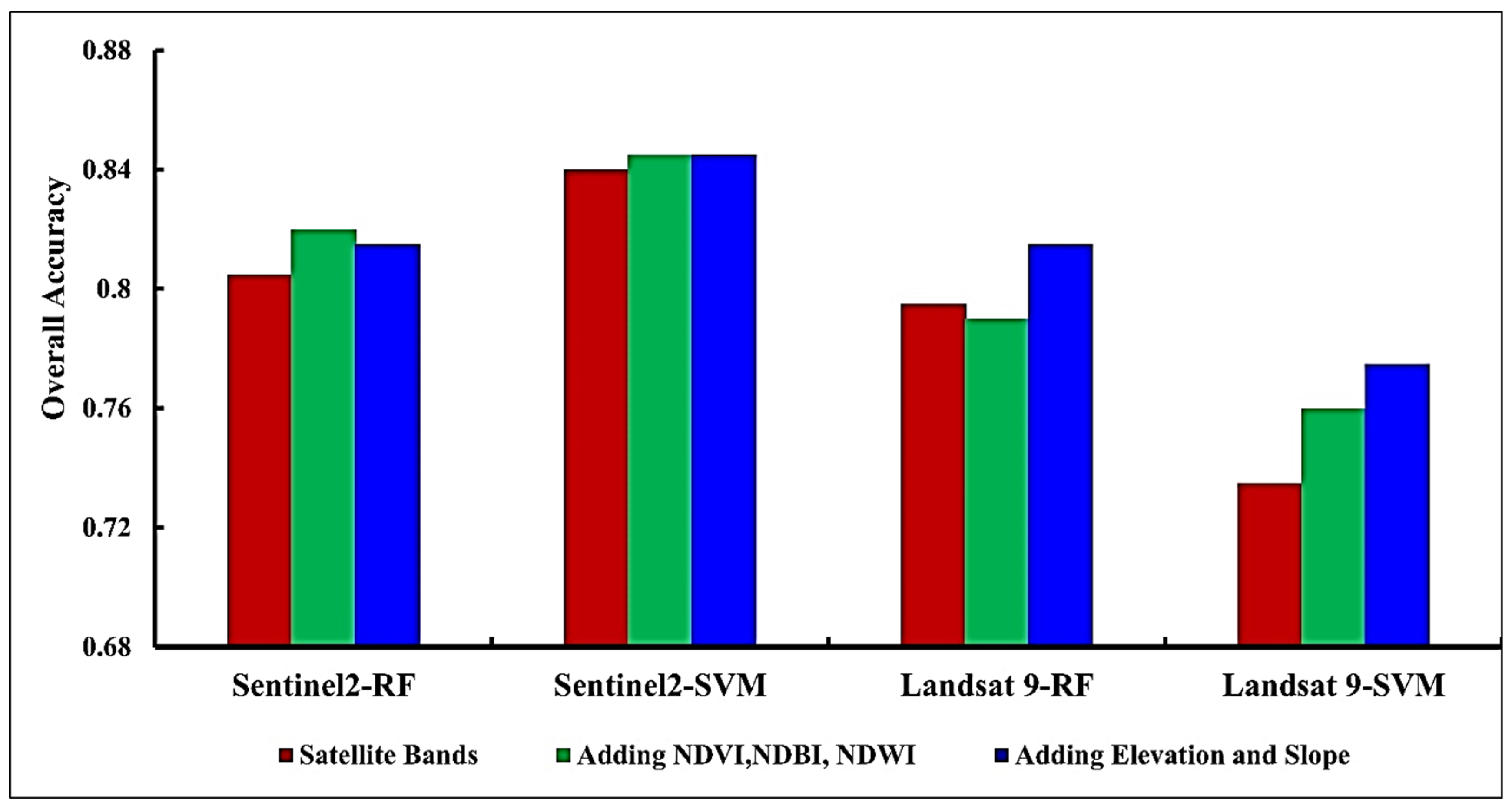 Impact of LULC Classification Methods on Runoff Simulation in an Arid ...