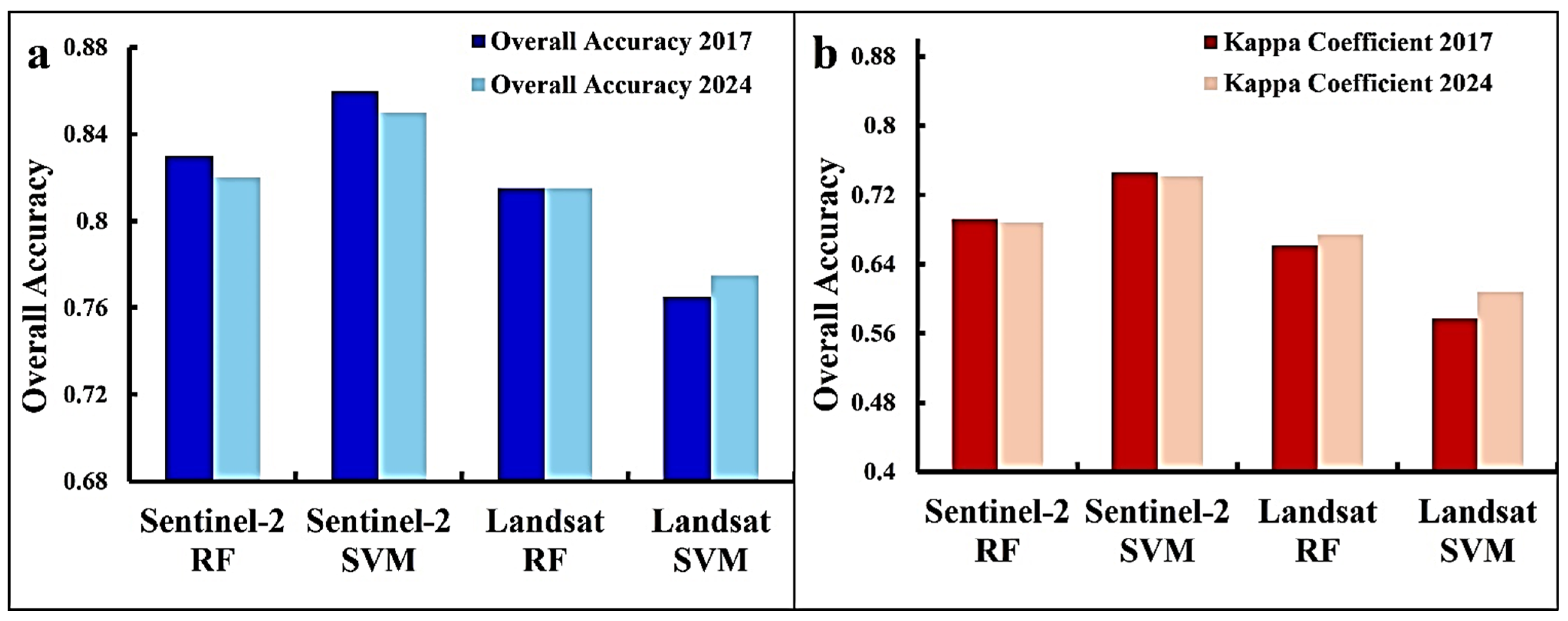 Impact of LULC Classification Methods on Runoff Simulation in an Arid ...