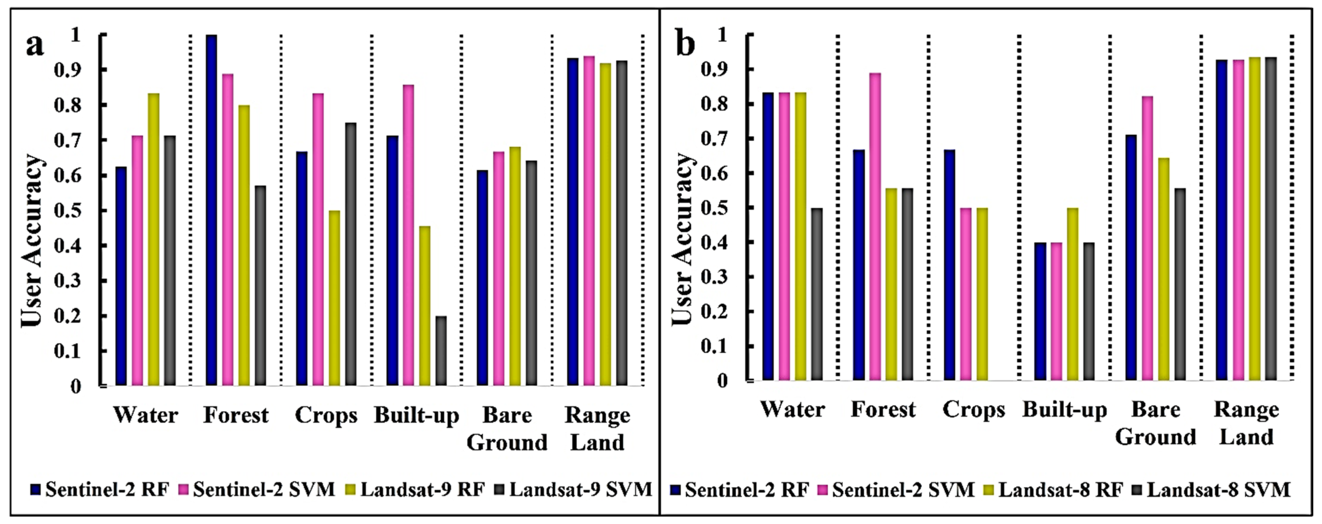 Impact of LULC Classification Methods on Runoff Simulation in an Arid ...