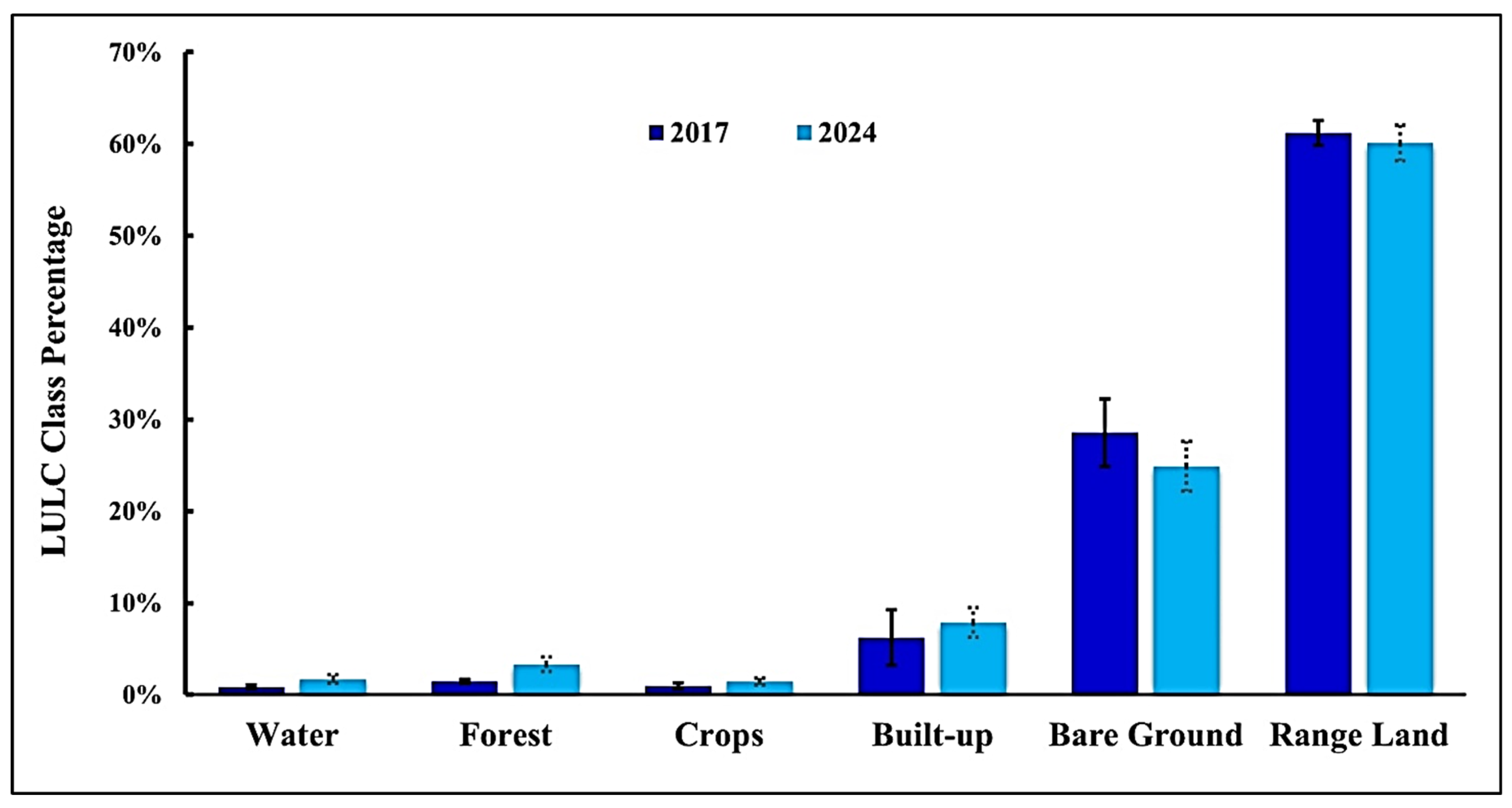 Impact of LULC Classification Methods on Runoff Simulation in an Arid ...
