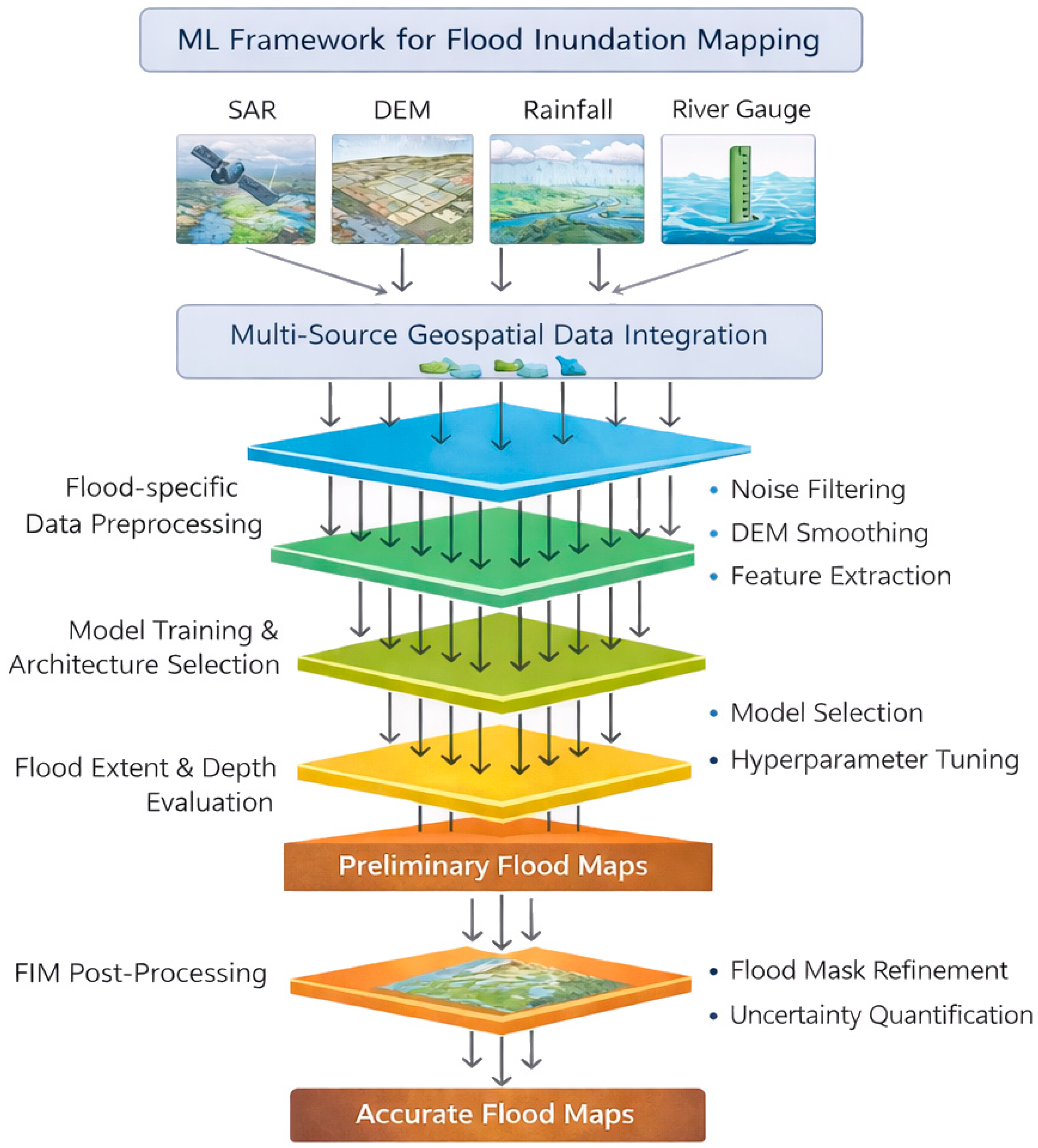 A Comprehensive Review of Machine Learning and Deep Learning Methods ...