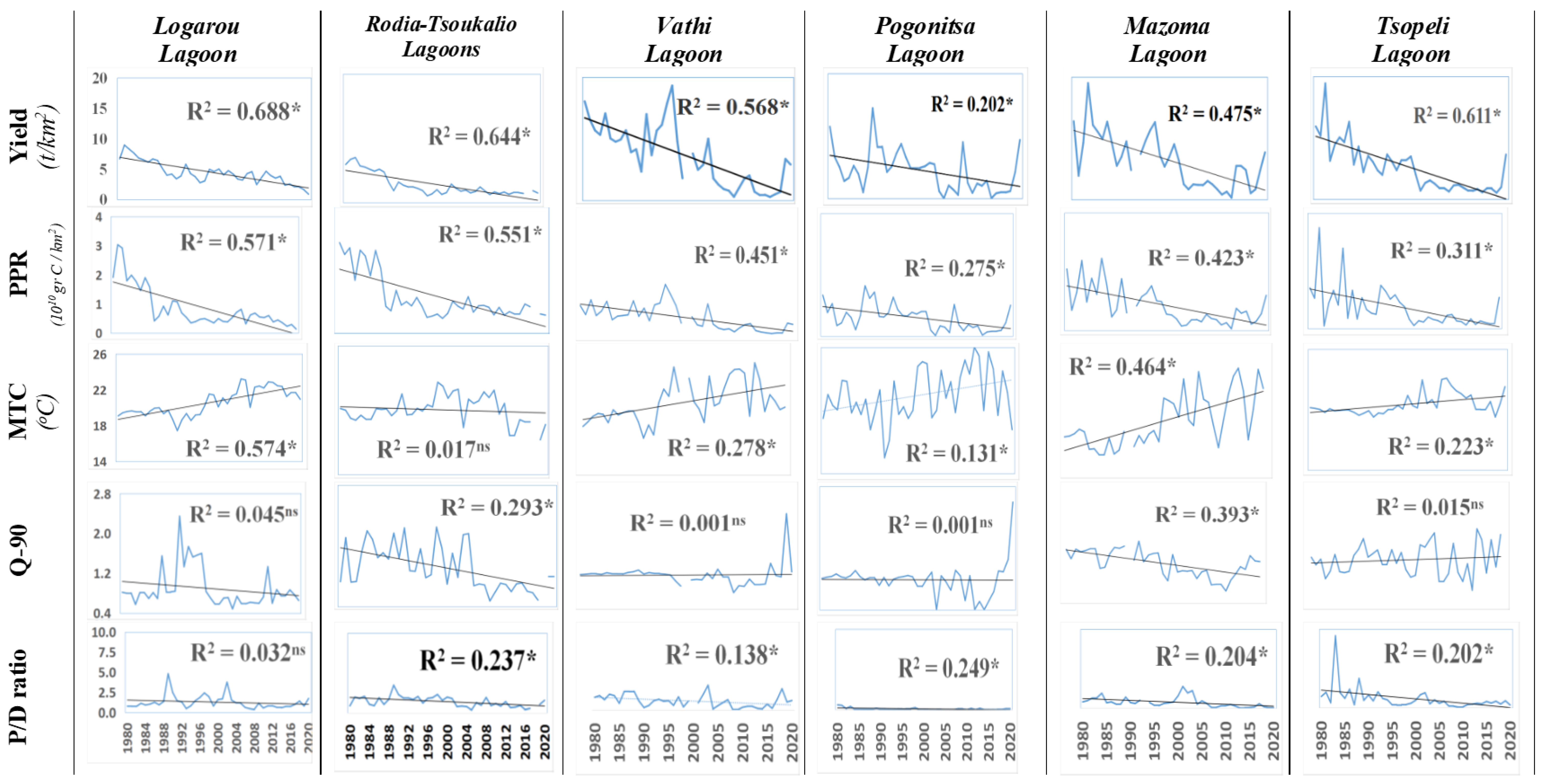 Four Decades of Changes in Greek Coastal Lagoons (Amvrakikos Gulf ...