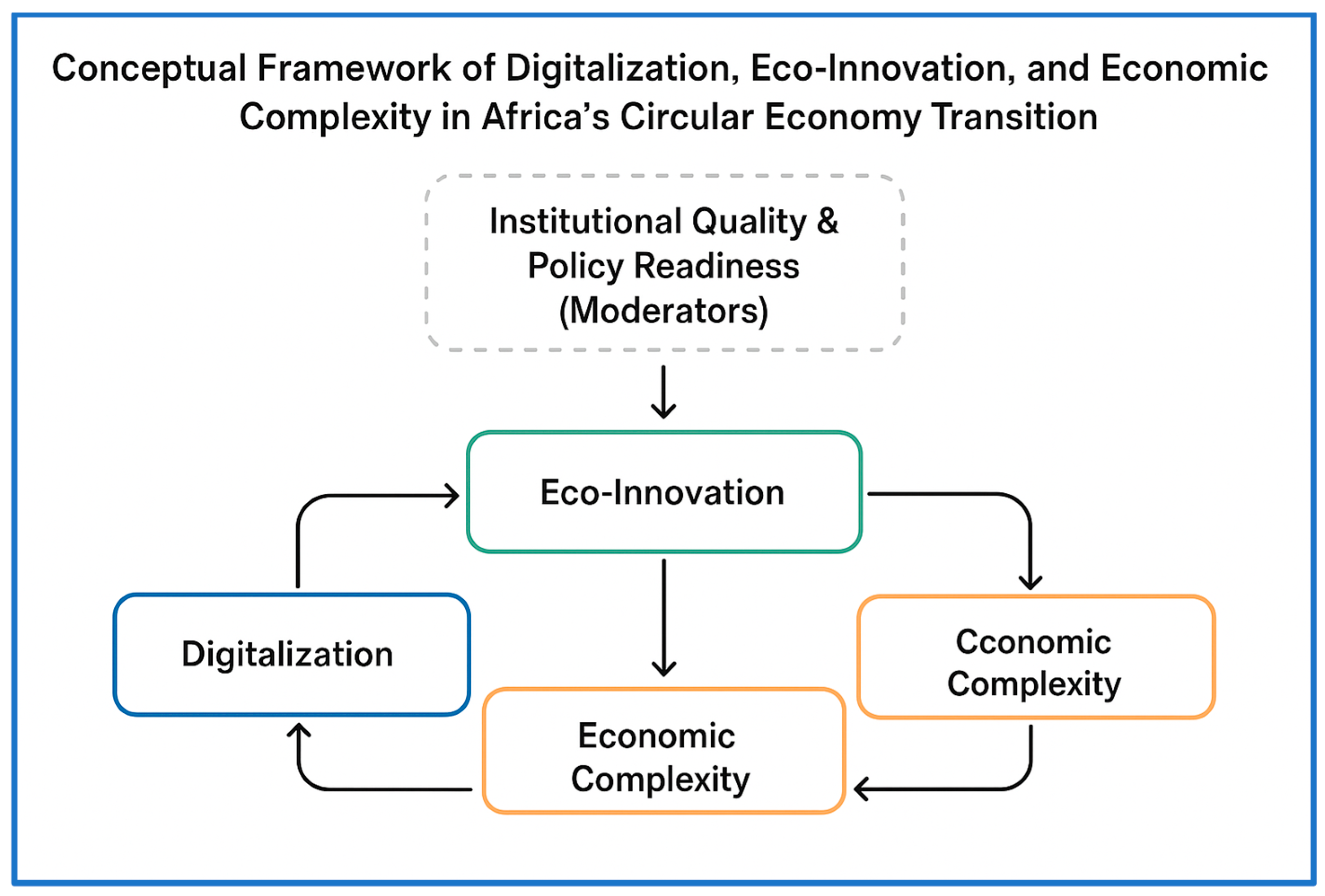 From Digital Transformation to Circular Growth: The Role of Economic ...