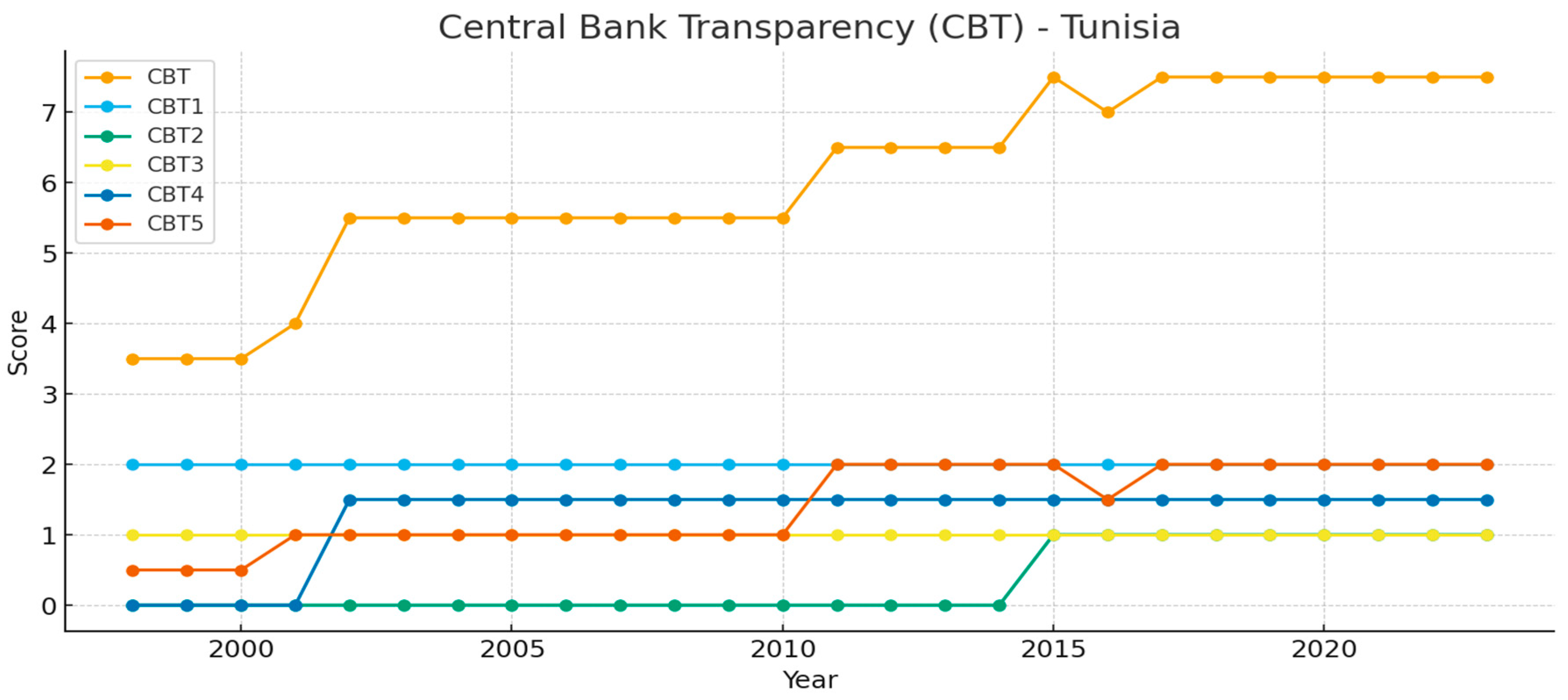 Central Bank Independence, Transparency, and Interaction with Fiscal ...